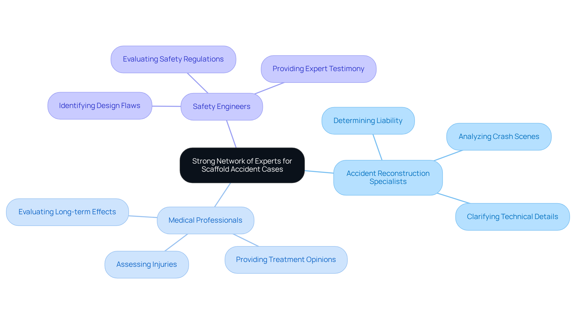 This mindmap illustrates how a strong network of experts can support scaffold accident claims. Each branch represents a type of expert and their specific contributions, helping you understand how they work together to strengthen your case. This mindmap illustrates how a strong network of experts can support scaffold accident claims. Each branch represents a type of expert and their specific contributions, helping you understand how they work together to strengthen your case.