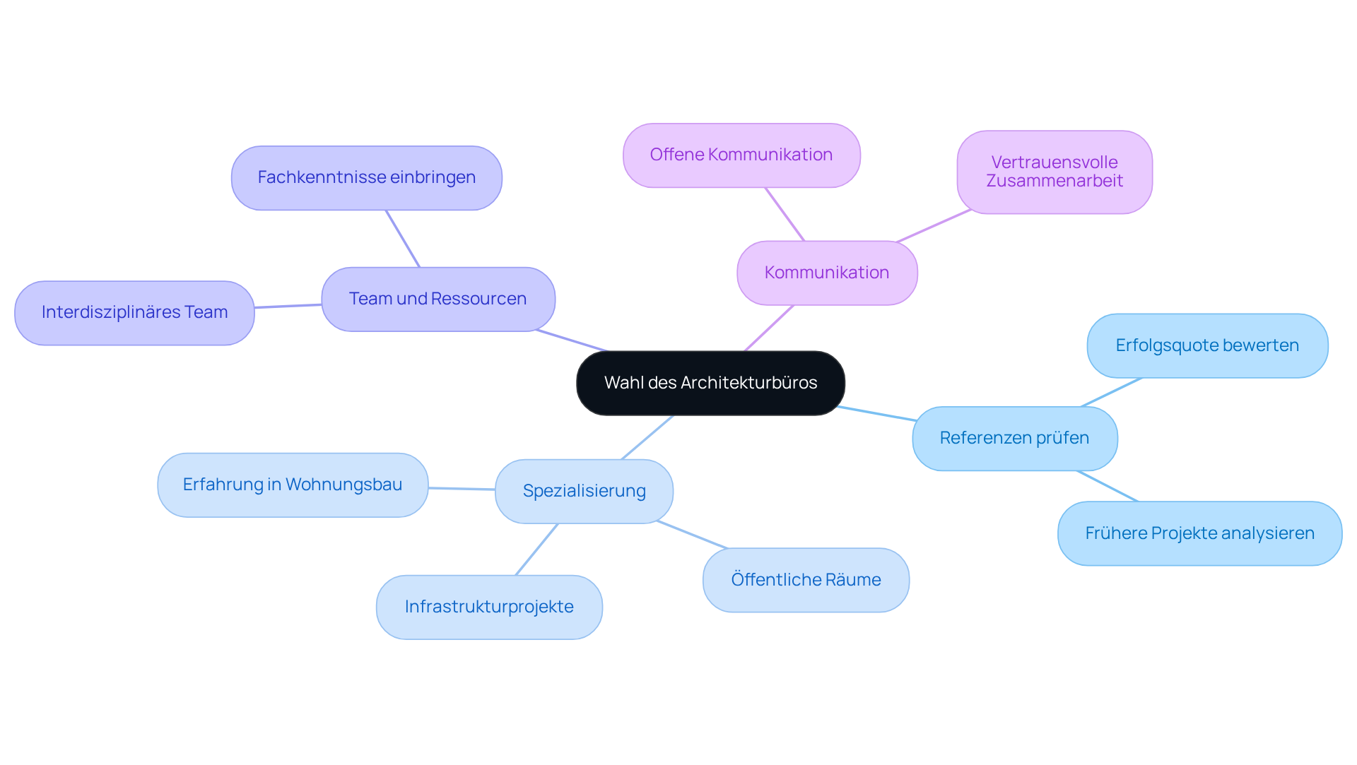 Im Zentrum steht die Wahl des Architekturbüros. Die Äste zeigen die wichtigsten Überlegungen, die Sie berücksichtigen sollten, um sicherzustellen, dass das Büro Ihre Anforderungen versteht und erfüllt.