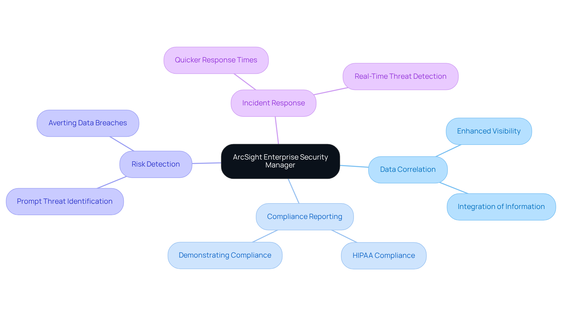 The central node represents ArcSight ESM, while the branches show its key features. Each sub-branch highlights specific benefits, helping you understand how this tool enhances security in medical organizations.