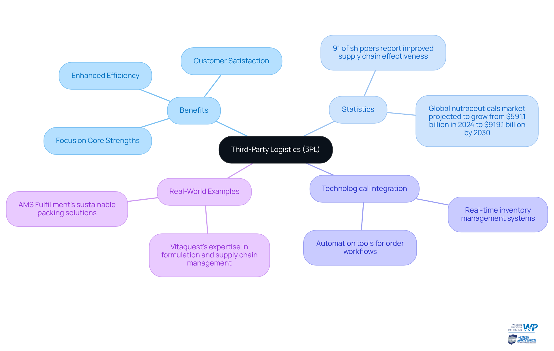 10 Packaging Solutions Near You for Nutraceutical Manufacturers