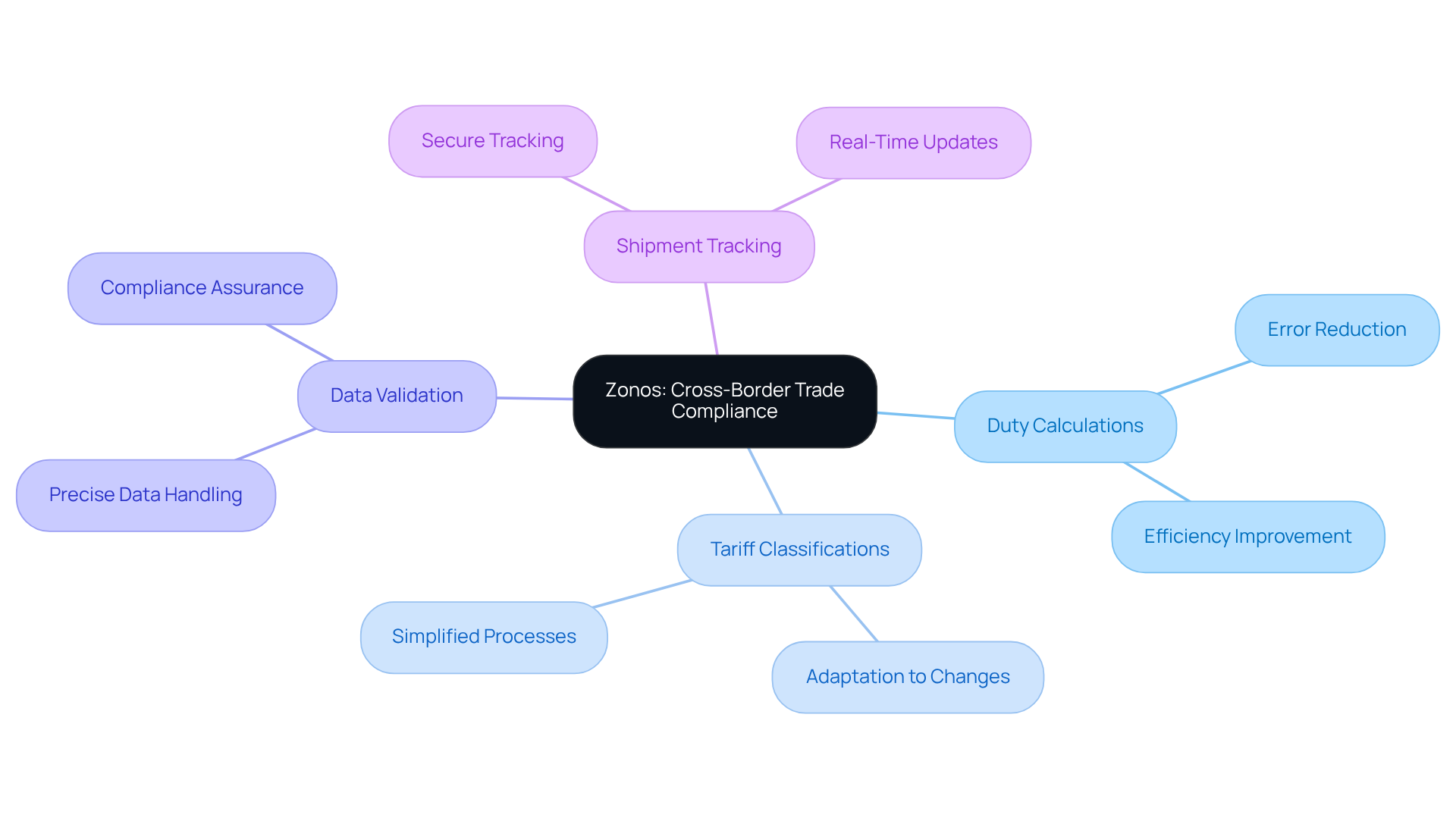 The central node represents Zonos, while the branches show the key areas it impacts. Each sub-branch highlights specific features or benefits, helping you understand how Zonos contributes to efficient cross-border trade.