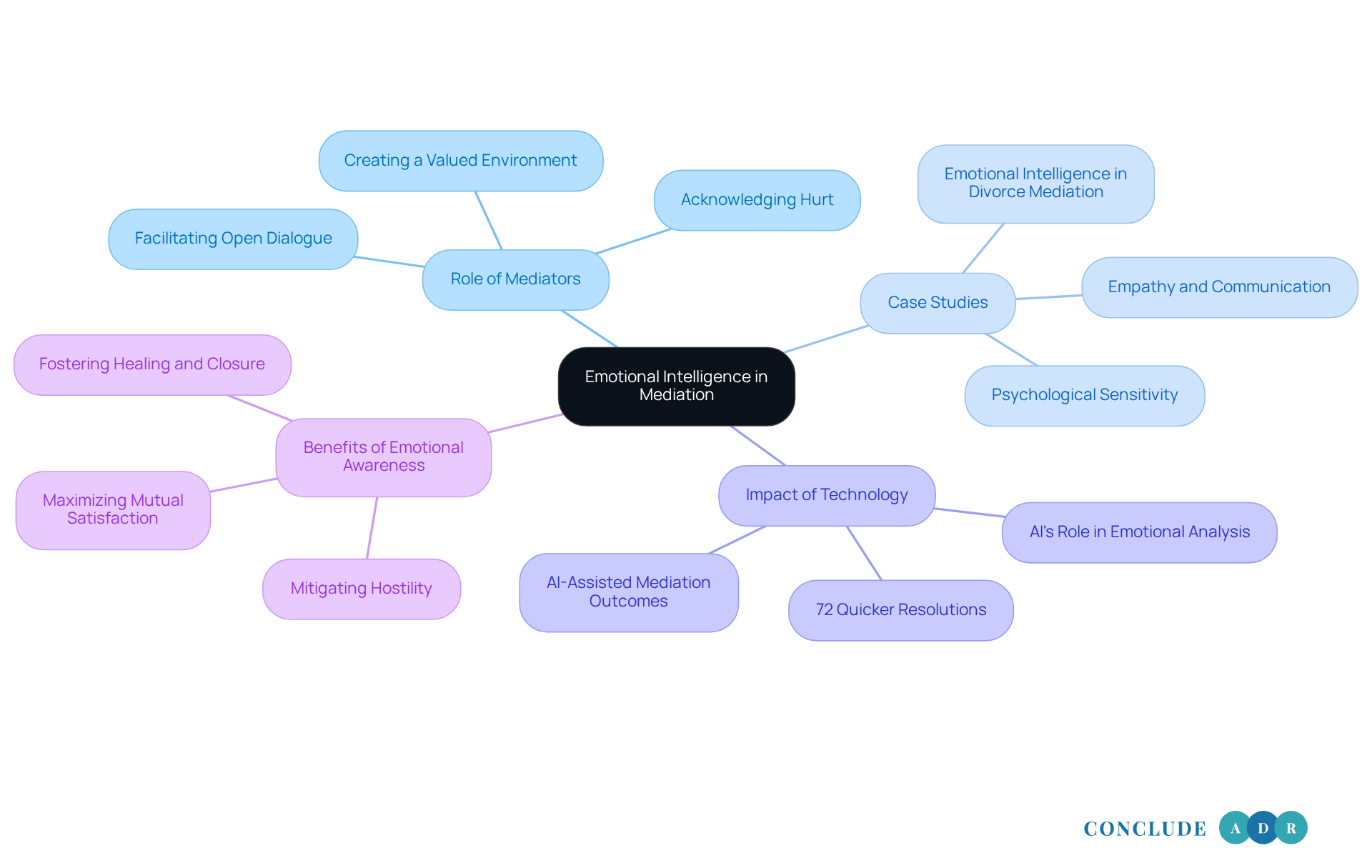 The central node represents the main topic, while branches show related concepts and examples. Each color-coded branch helps you navigate through the different aspects of emotional intelligence in mediation. The central node represents the main topic, while branches show related concepts and examples. Each color-coded branch helps you navigate through the different aspects of emotional intelligence in mediation.