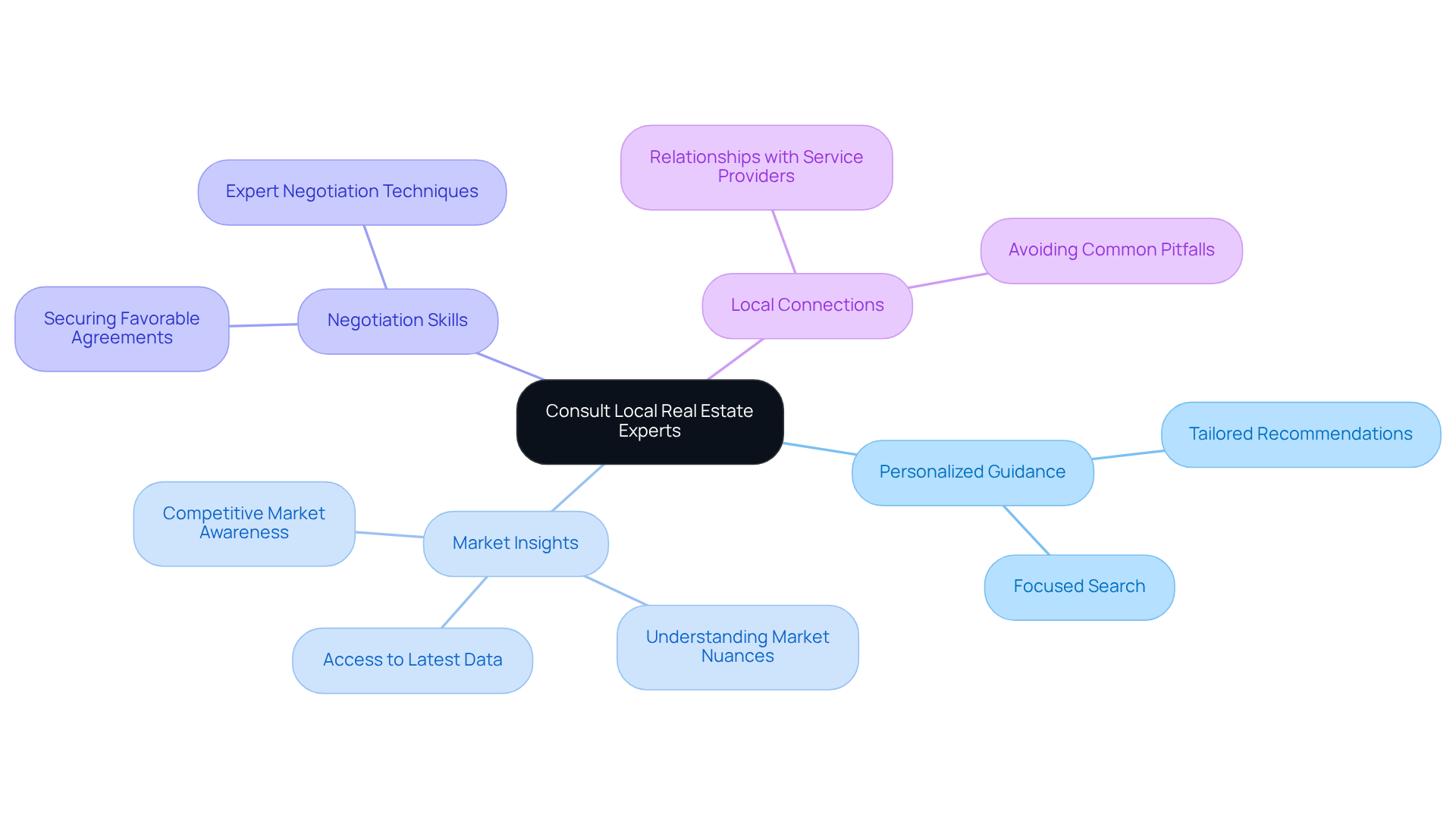 The central node represents the main idea, while the branches show different ways local experts can help homebuyers. Each branch highlights a specific benefit, making it easy to understand how they contribute to a better home-buying experience.