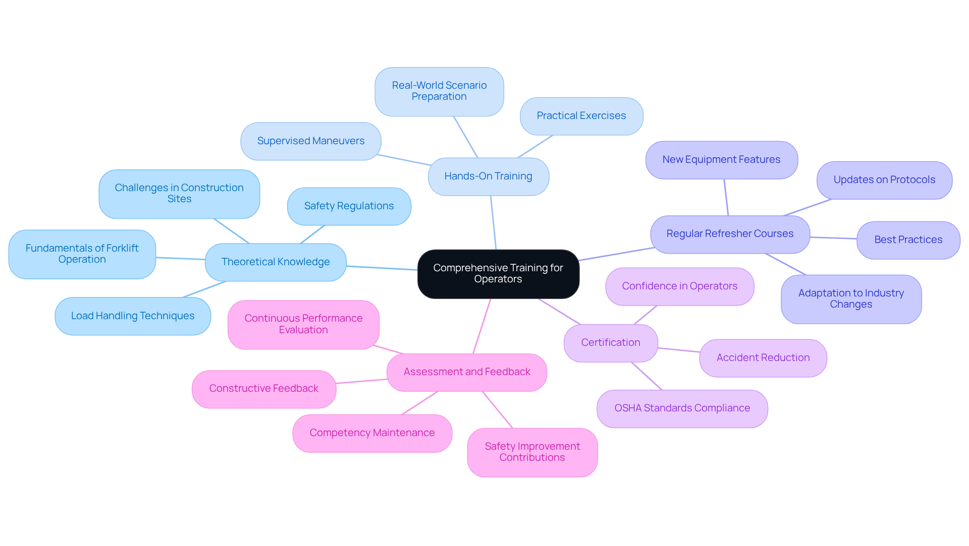 The central node represents the overall goal of training, while each branch highlights a key component of the training program. Sub-branches provide additional details or benefits, helping you understand how each part contributes to effective operator training.
