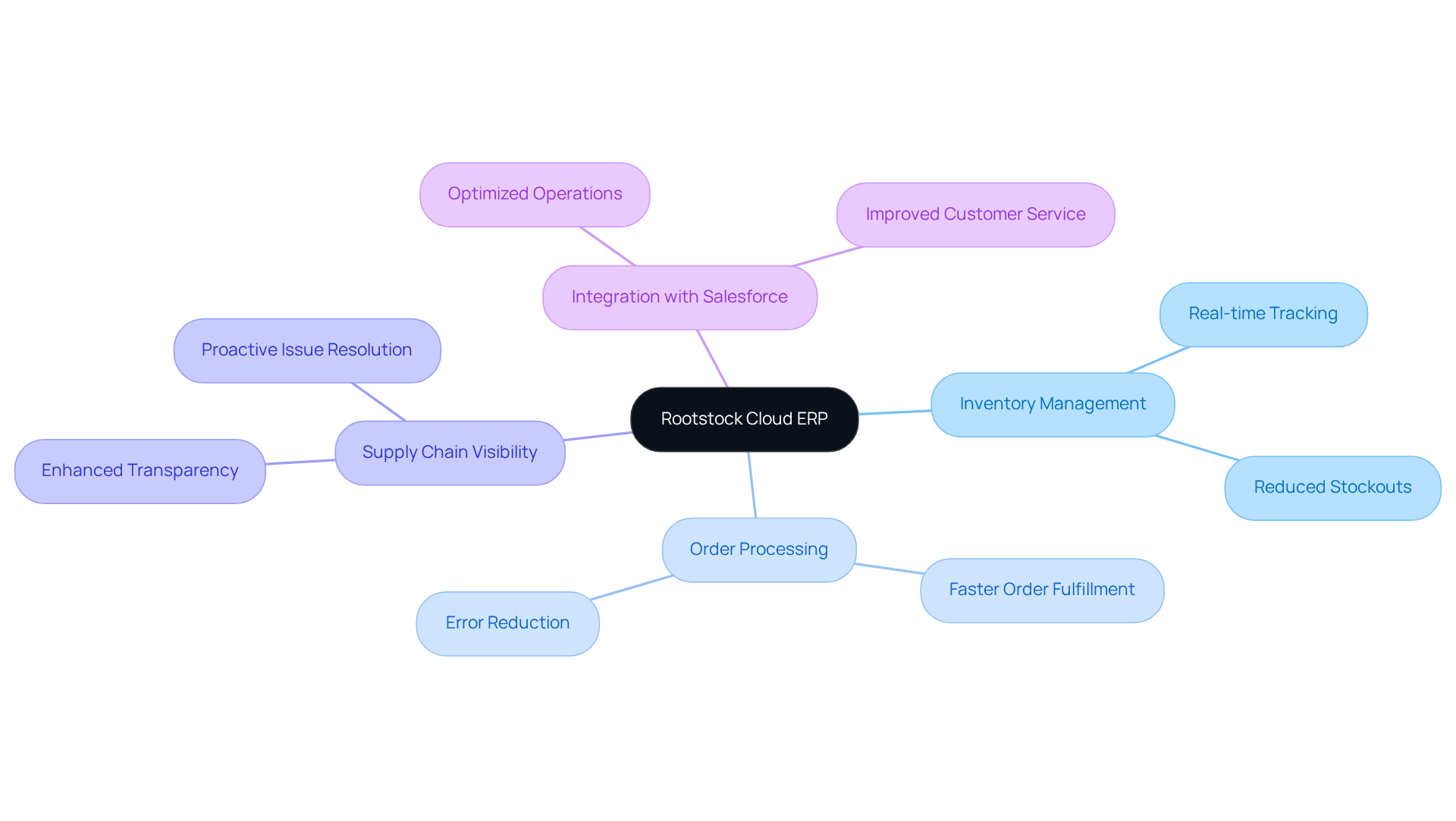 The center shows the ERP system, and the branches highlight its key features and benefits. Follow the branches to understand how each aspect contributes to the overall effectiveness of the system.