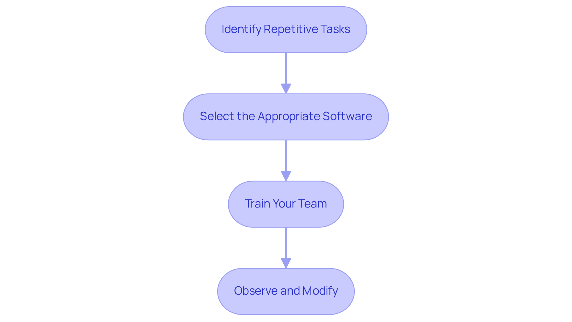 Each box represents a crucial step in the automation process. Follow the arrows to see how each step builds on the previous one, guiding organizations toward improved efficiency and service delivery.
