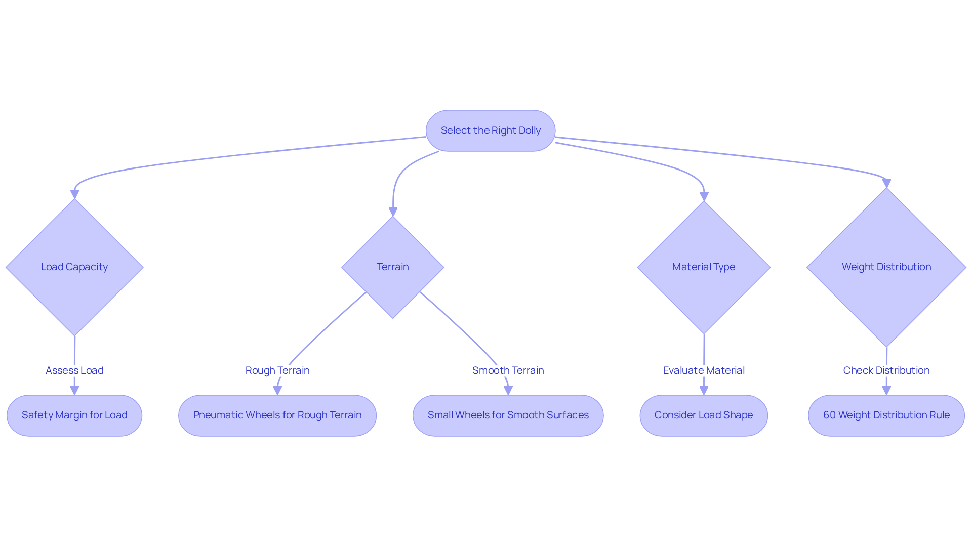 This flowchart helps you navigate the important factors to consider when choosing a dolly. Follow the arrows to see how each consideration influences your final decision.