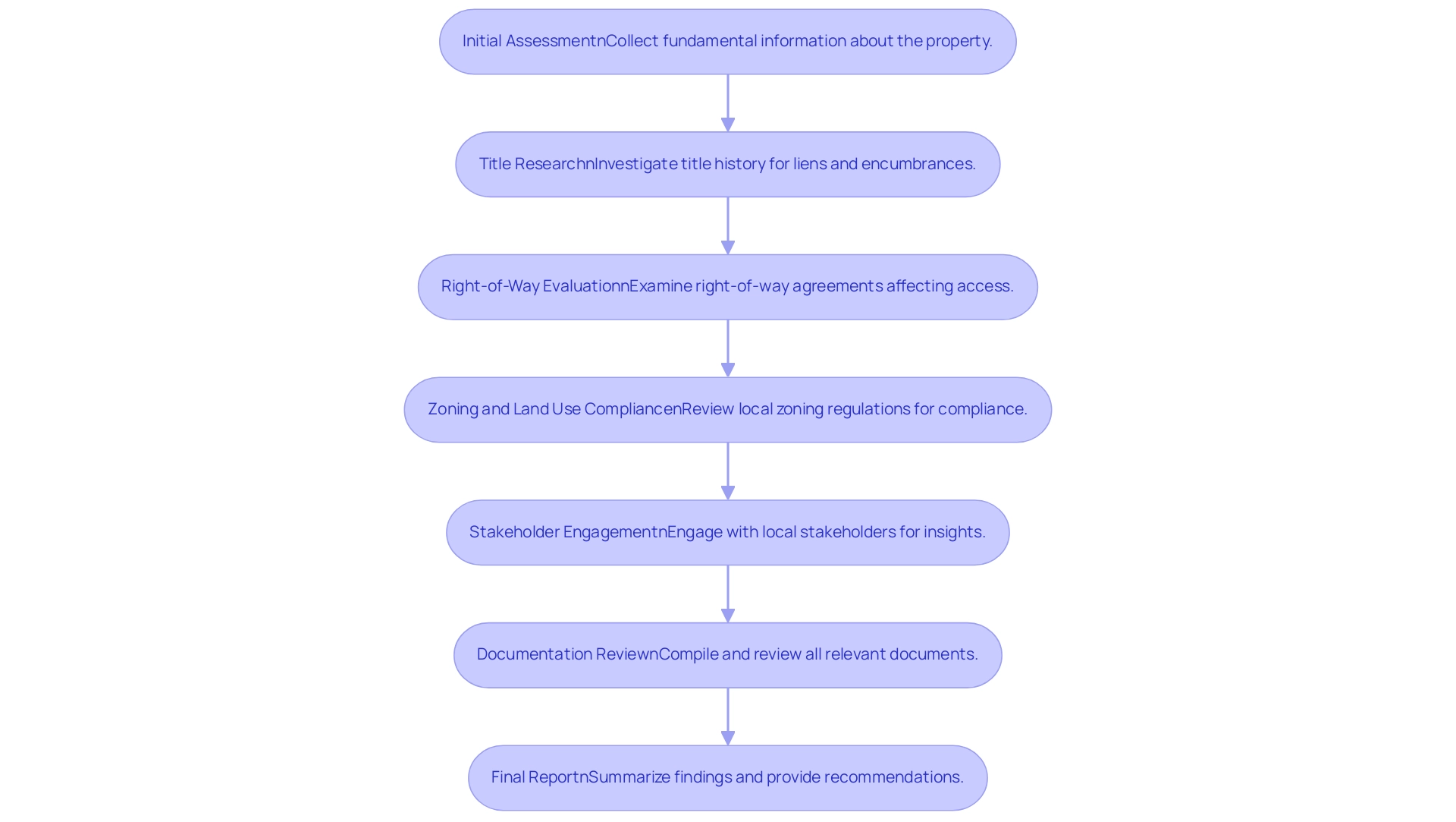 Each box represents a step in the due diligence process, and the arrows indicate the sequential flow from one step to the next.