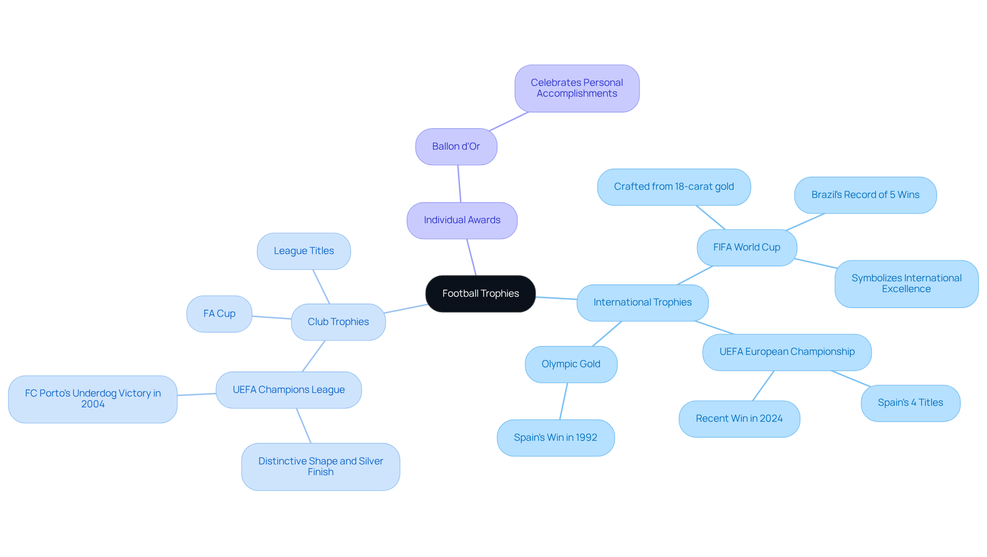 This mindmap shows different types of football trophies. Start at the center for the main concept, and follow the branches to see how each type of trophy is categorized and what makes them special. This mindmap shows different types of football trophies. Start at the center for the main concept, and follow the branches to see how each type of trophy is categorized and what makes them special.
