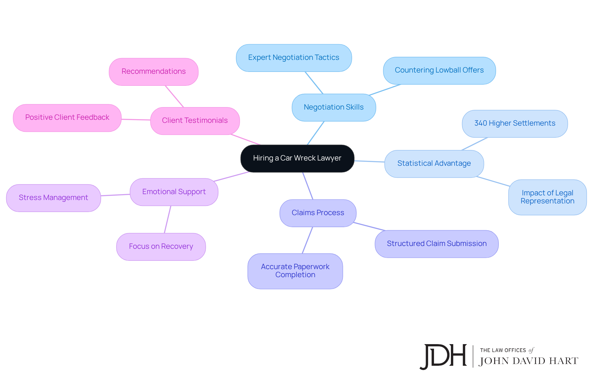 The central idea is hiring a lawyer, with branches showing the various benefits. Each branch highlights a different aspect, making it easy to see how they all connect to the main theme. The central idea is hiring a lawyer, with branches showing the various benefits. Each branch highlights a different aspect, making it easy to see how they all connect to the main theme.