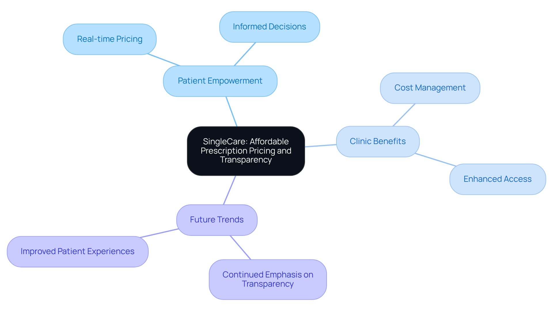 The central idea is SingleCare, with branches showing how it empowers patients, benefits clinics, and shapes future healthcare experiences. Each branch highlights important aspects of the discussion.