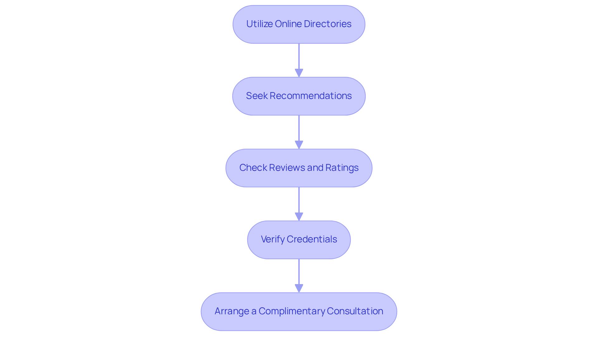 This flowchart guides you through the process of finding an immigration attorney. Start at the top and follow the arrows down to see each step you should take, from using online resources to setting up a consultation.