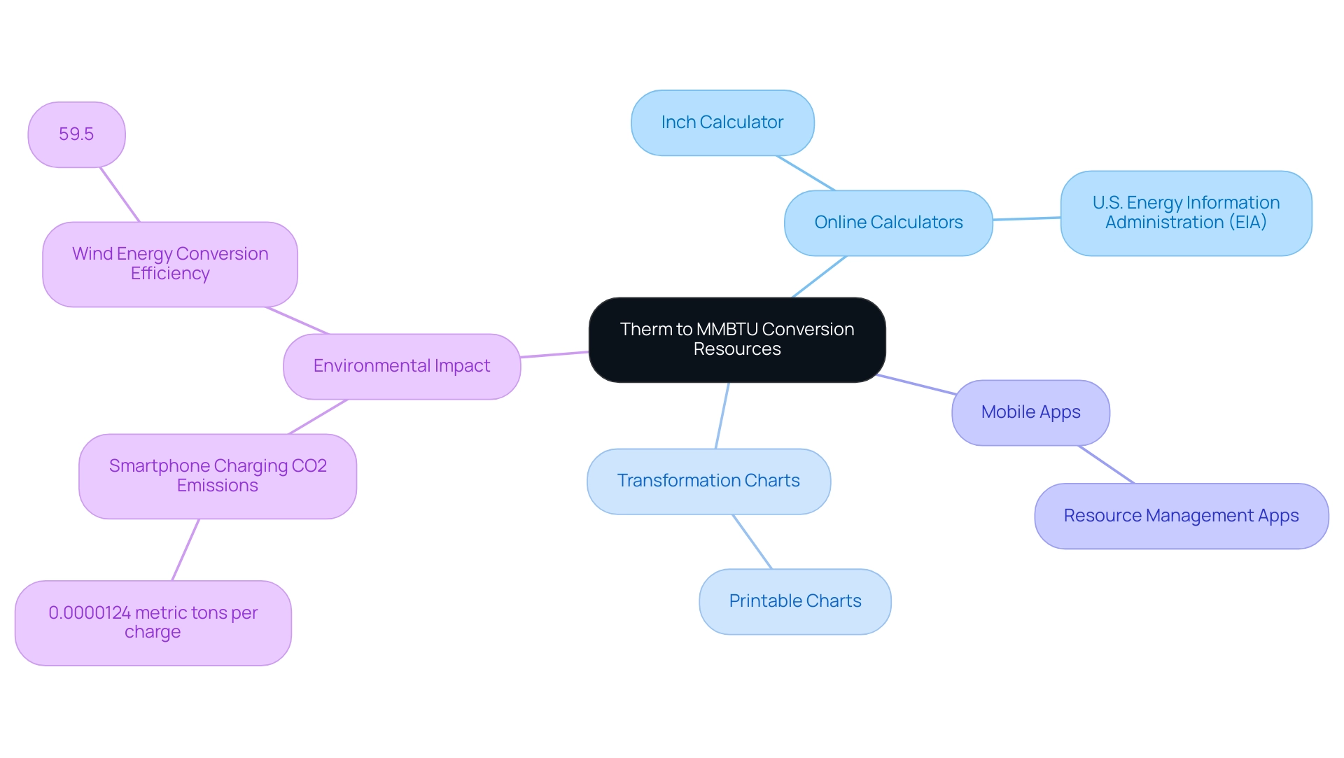 Main branches represent categories of tools: Online Calculators (blue), Transformation Charts (green), and Mobile Apps (orange), with sub-branches detailing specific examples.