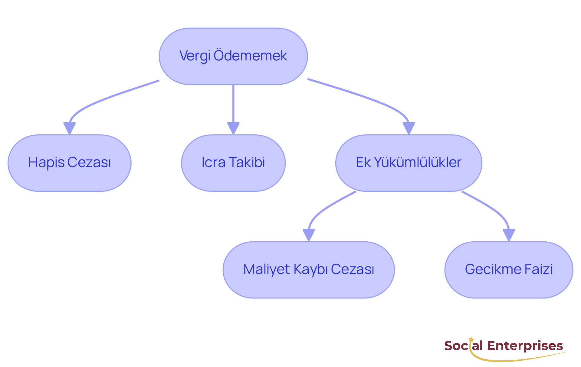 Diyagramın başlangıç noktası vergi ödememek. Bu durumdan sonra, ne gibi sonuçlarla karşılaşabileceğinizi görmek için okları takip edin. Her kutu, belirli bir sonucu temsil eder ve bu sonuçların ciddiyetini anlamanıza yardımcı olur.