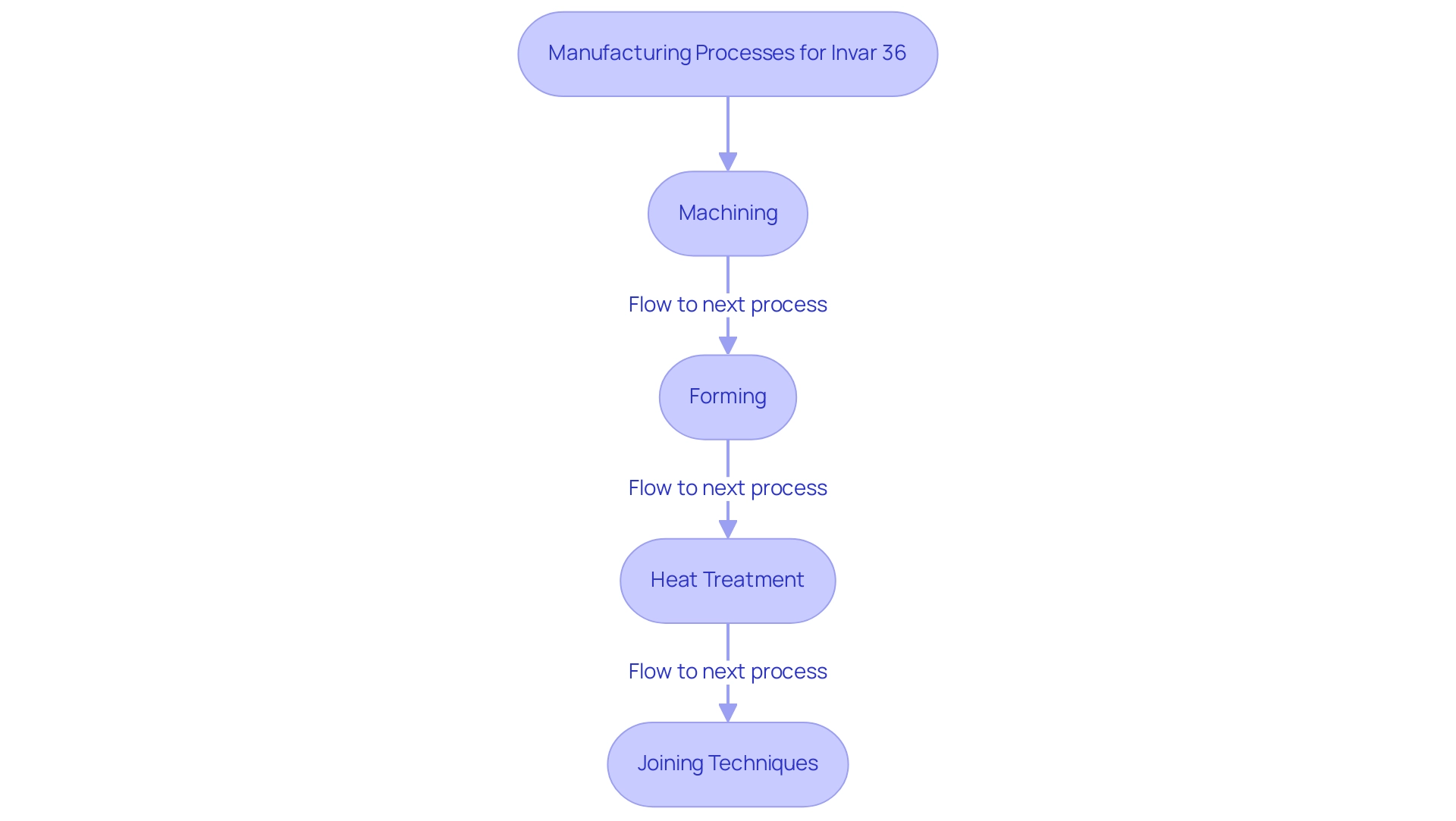 Boxes represent different manufacturing techniques, with key considerations inside each box. Arrows indicate the flow and relationship between processes.