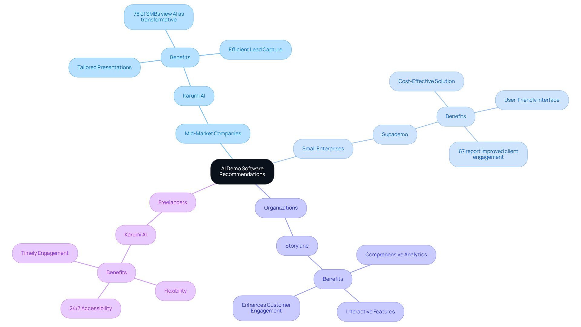 The central node represents the overall theme of AI demo software. Each branch shows a specific business type, and the sub-branches highlight the recommended software and its advantages. Follow the branches to understand which solution fits best for each type of organization.