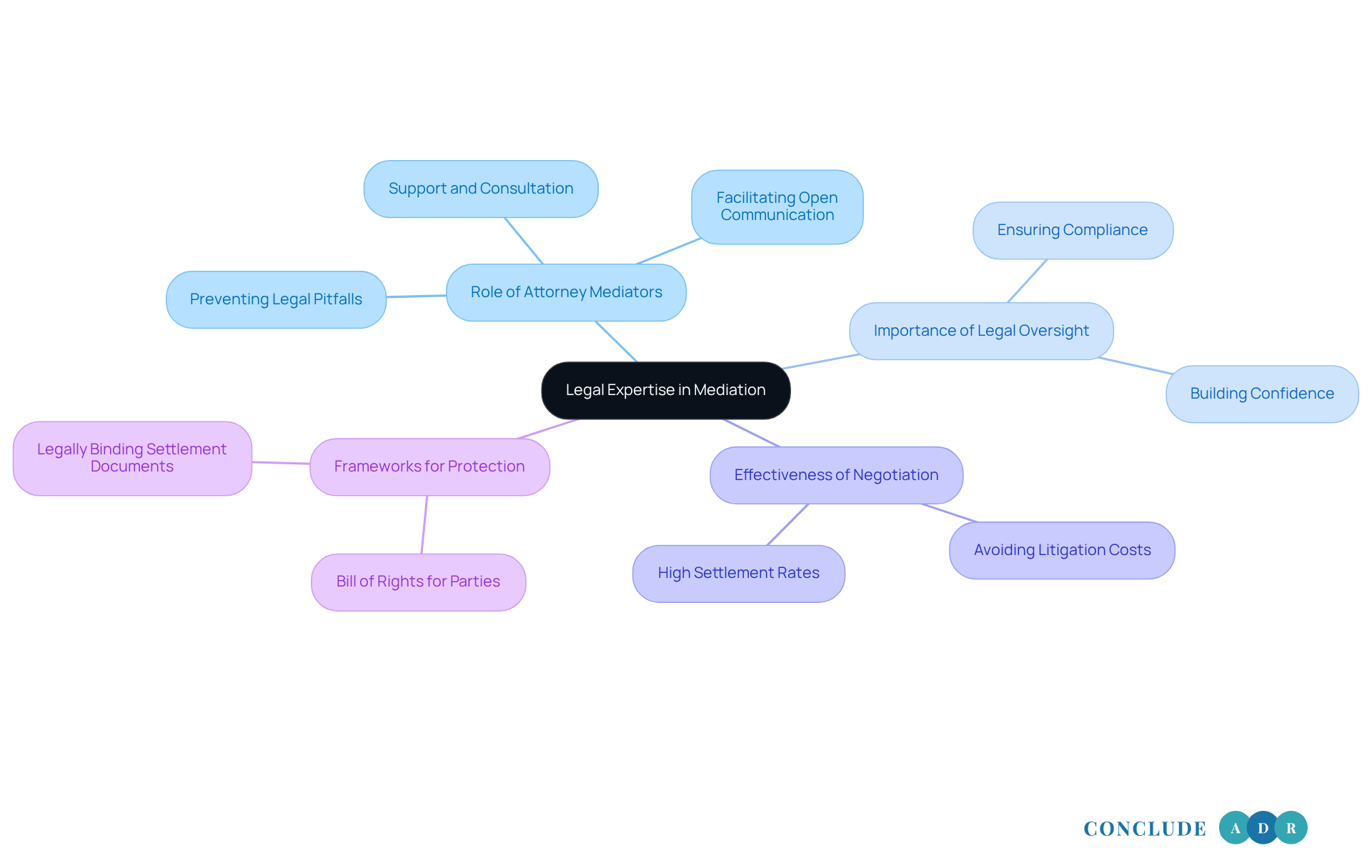 The center shows the core concept of legal expertise, branching out to depict the various roles and benefits of attorney mediators in ensuring a fair mediation process. Each branch highlights a key aspect of their contributions. The center shows the core concept of legal expertise, branching out to depict the various roles and benefits of attorney mediators in ensuring a fair mediation process. Each branch highlights a key aspect of their contributions.