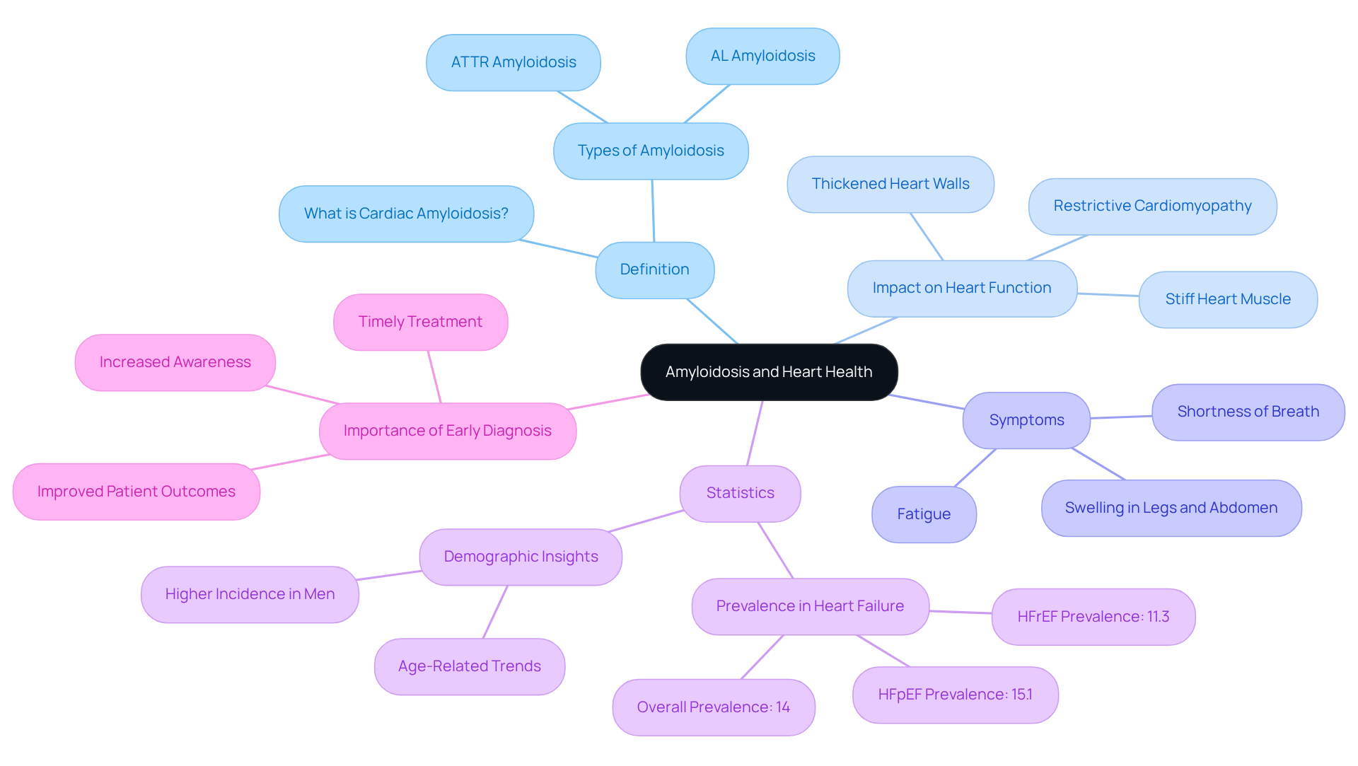 The central node represents the main topic of amyloidosis, while the branches show related aspects like symptoms and statistics. Each color-coded branch helps you see how different elements connect to the overall understanding of this condition. The central node represents the main topic of amyloidosis, while the branches show related aspects like symptoms and statistics. Each color-coded branch helps you see how different elements connect to the overall understanding of this condition.