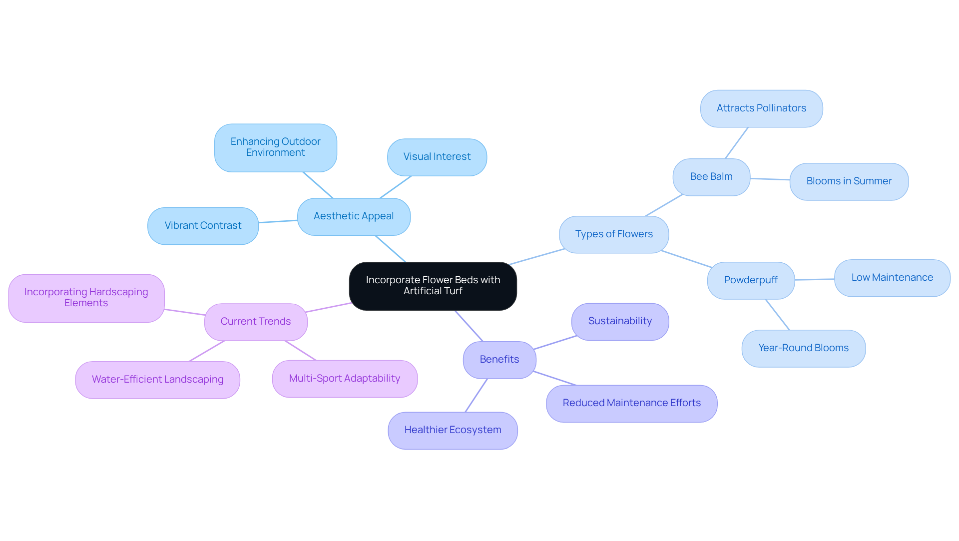 Start at the center with the main idea of flower beds enhancing turf. Follow the branches to explore aesthetic benefits, flower options, and current landscaping trends.