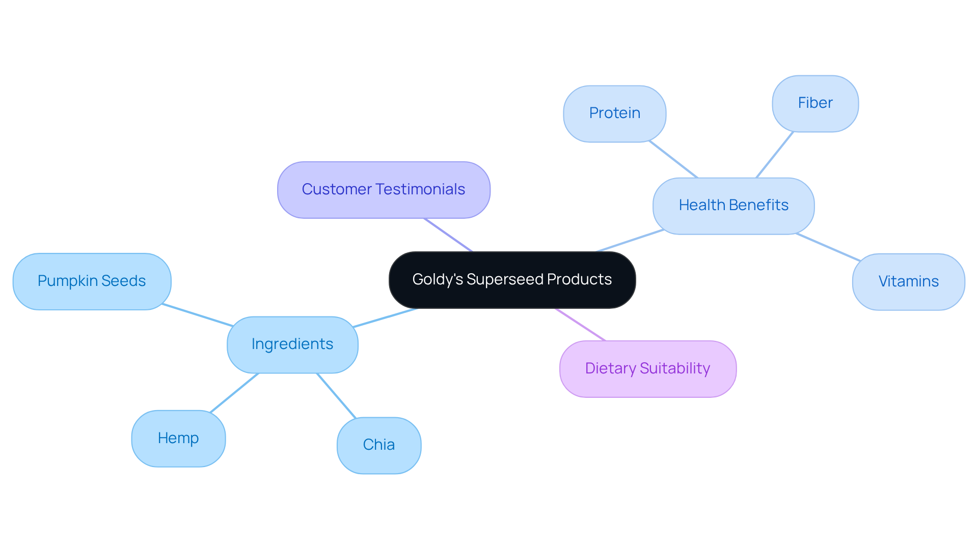 The center represents Goldy's products, and the branches show different aspects like what ingredients are used, how they benefit health, what customers say, and how they fit into various diets.