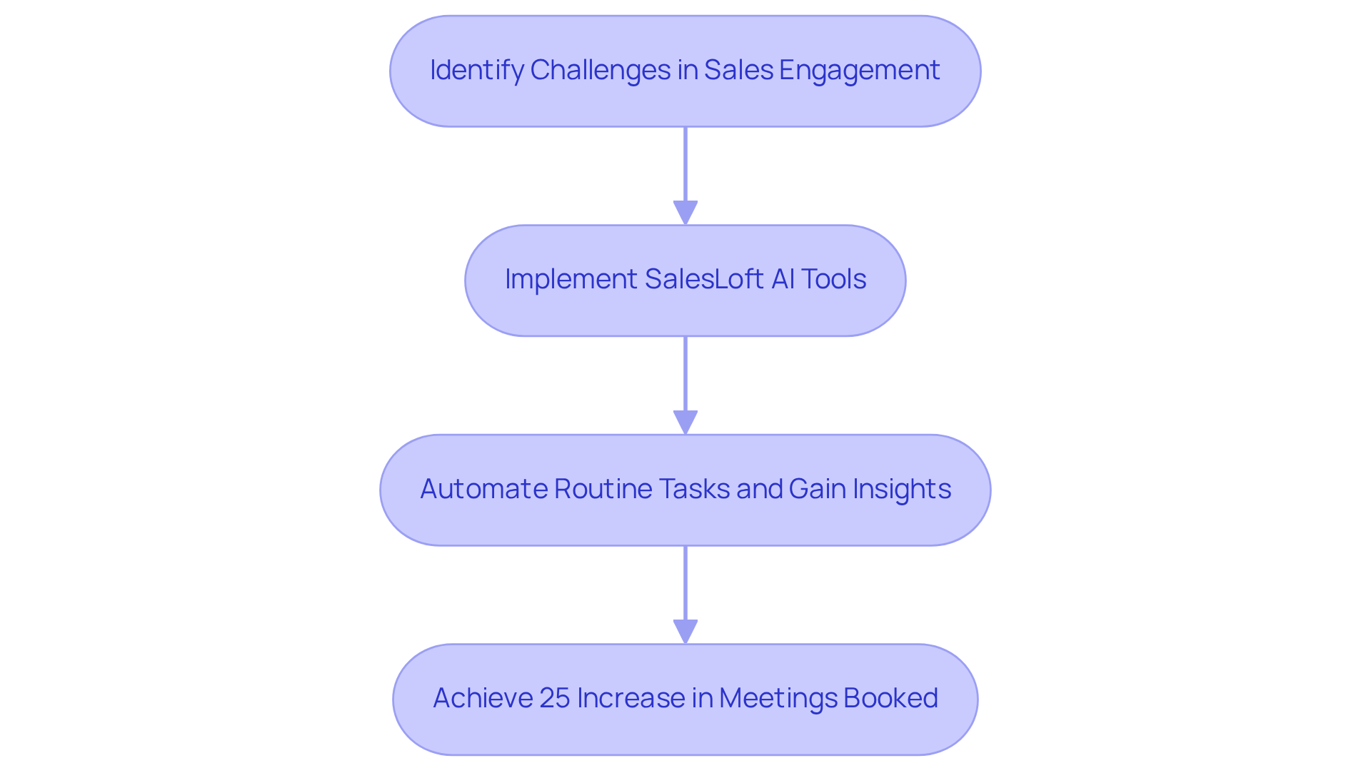 Follow the arrows to see how identifying challenges leads to implementing SalesLoft's AI tools, which then automates tasks and ultimately boosts your sales meetings.