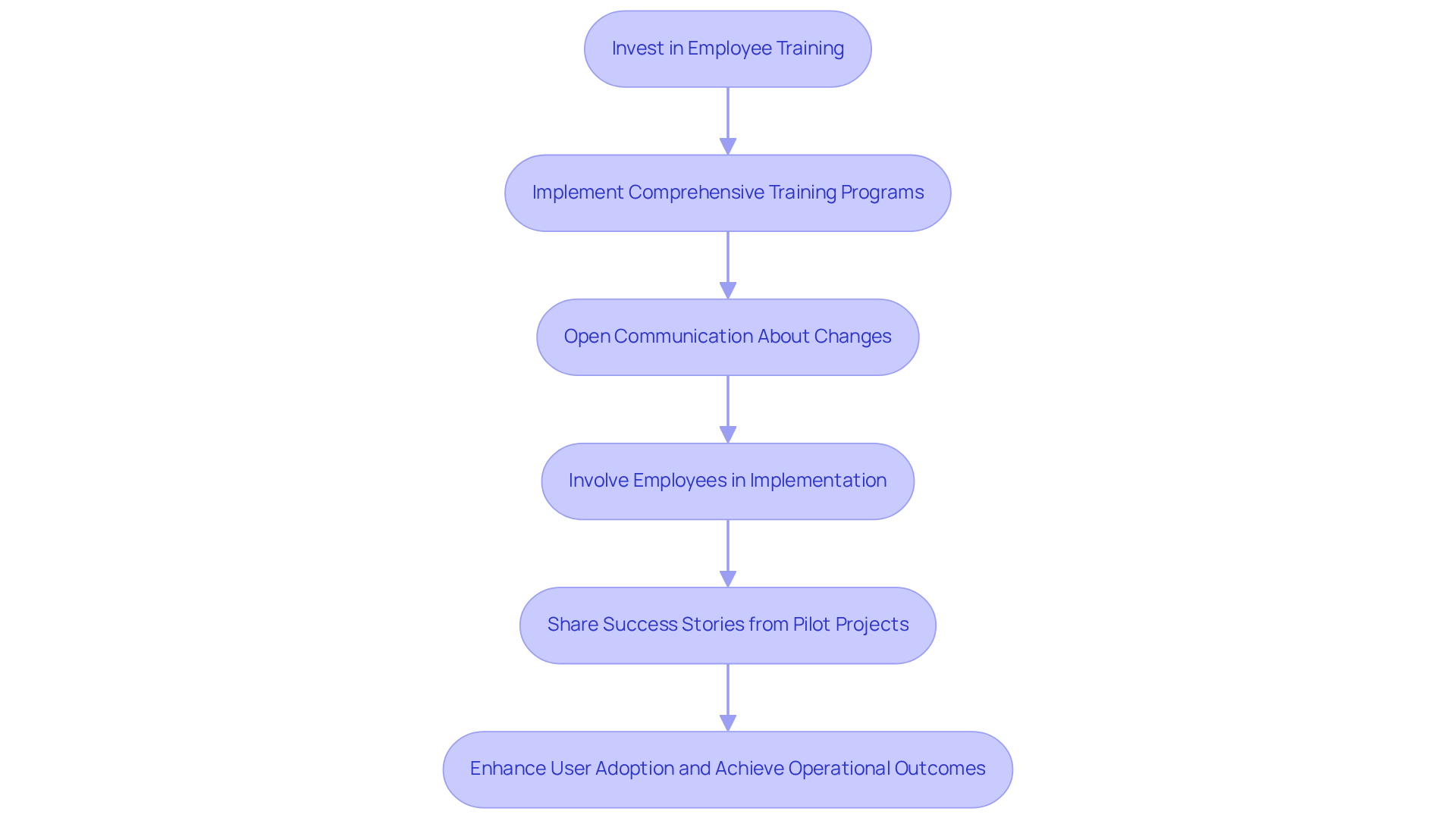 Follow the arrows to see how each step builds on the previous one, leading to better acceptance of AI tools in the workplace.