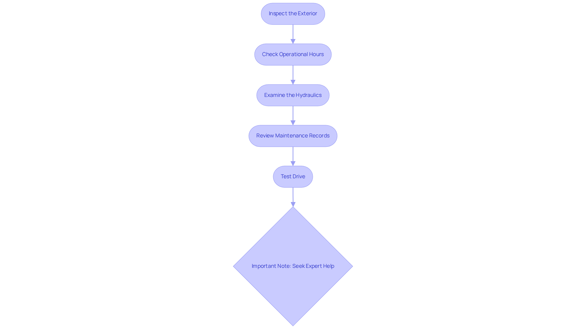 Each box represents a step in the evaluation process. Follow the arrows to see the order in which you should perform these checks to ensure a good purchase.