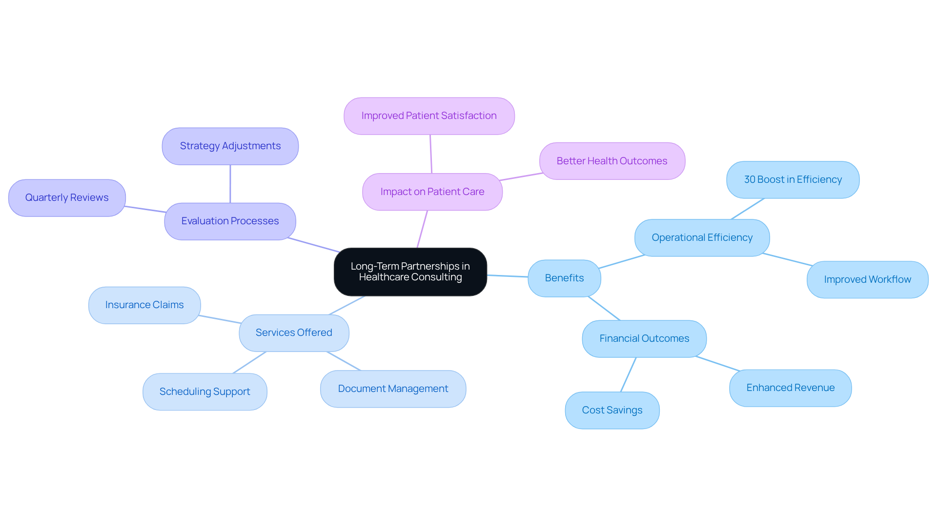 This mindmap illustrates how long-term partnerships with medical practice consultants can enhance healthcare facilities. Each branch represents a key area of focus, showing how they contribute to continuous improvement and operational success.