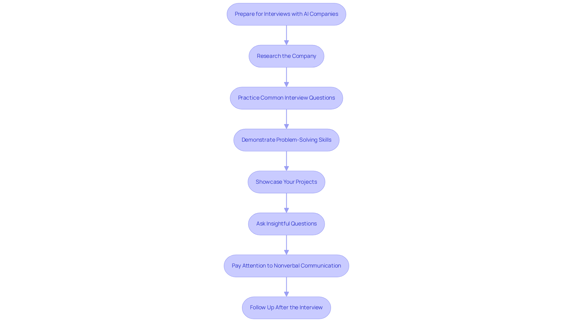 Each box represents a crucial step in preparing for your interview. Follow the arrows to see the order in which you should tackle these steps for the best chance of success. Each box represents a crucial step in preparing for your interview. Follow the arrows to see the order in which you should tackle these steps for the best chance of success.