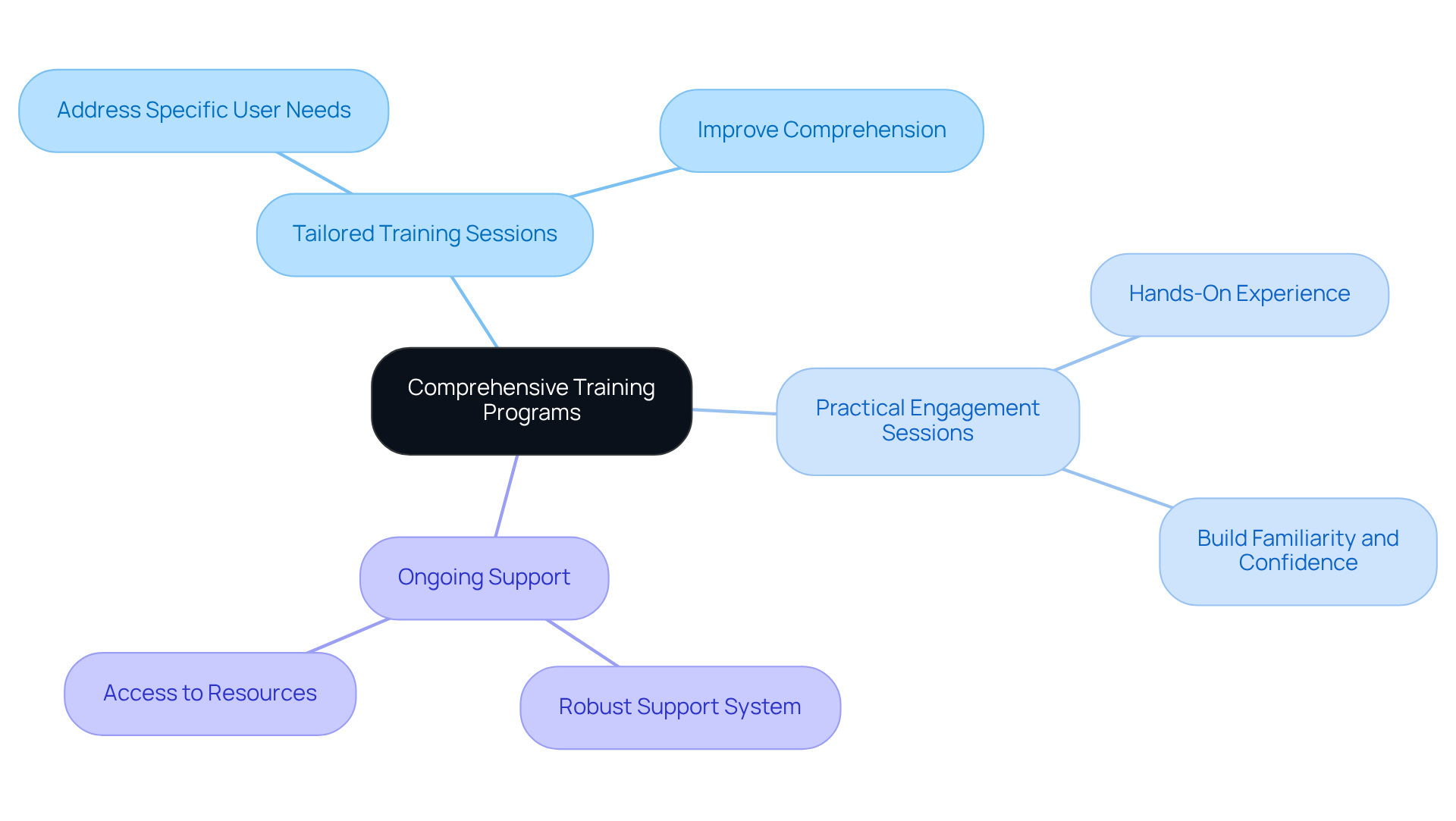 This mindmap starts with the main idea of comprehensive training programs at the center. Each branch represents a key strategy for effective training, and the sub-branches provide more details about each strategy. Follow the branches to understand how these practices contribute to better outcomes in clinical trials. This mindmap starts with the main idea of comprehensive training programs at the center. Each branch represents a key strategy for effective training, and the sub-branches provide more details about each strategy. Follow the branches to understand how these practices contribute to better outcomes in clinical trials.