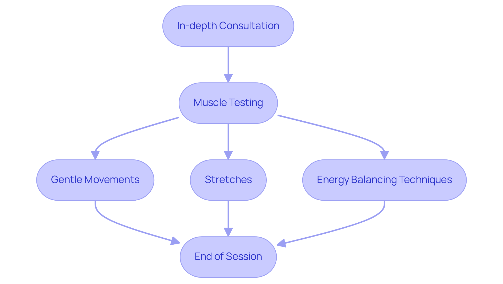 Follow the arrows to see the steps in a kinesiology session, starting from the consultation to the various treatment techniques that help restore balance.