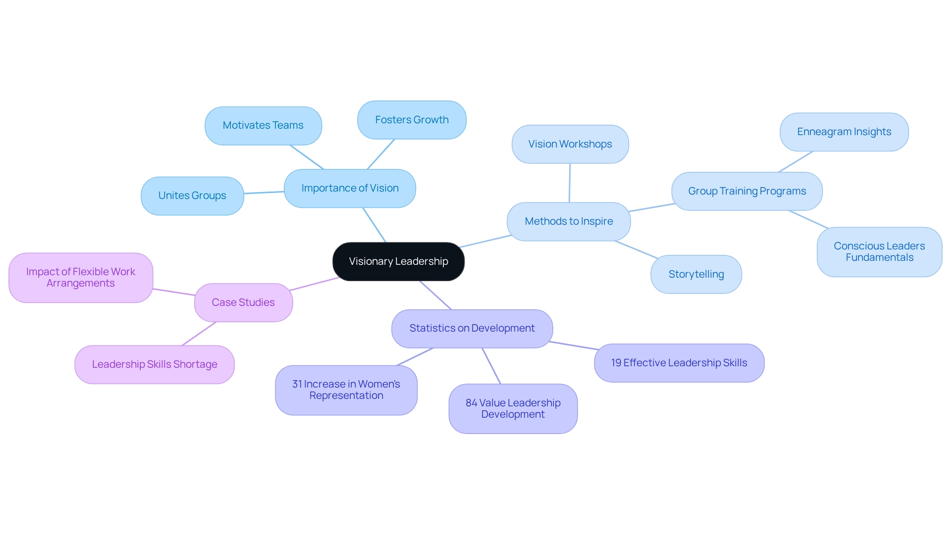 The central node represents the concept of visionary leadership. Each branch explores different facets, such as methods for inspiring teams and statistical evidence of their effectiveness, illustrating how they all contribute to achieving a common goal.