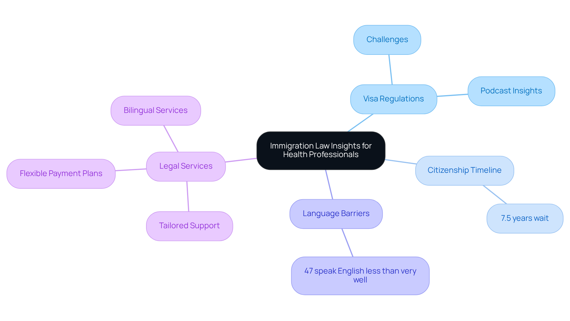 This mindmap organizes key insights from the immigration law podcast. Start at the center with the main topic, then explore each branch to see important themes and statistics that can help you navigate your immigration journey.