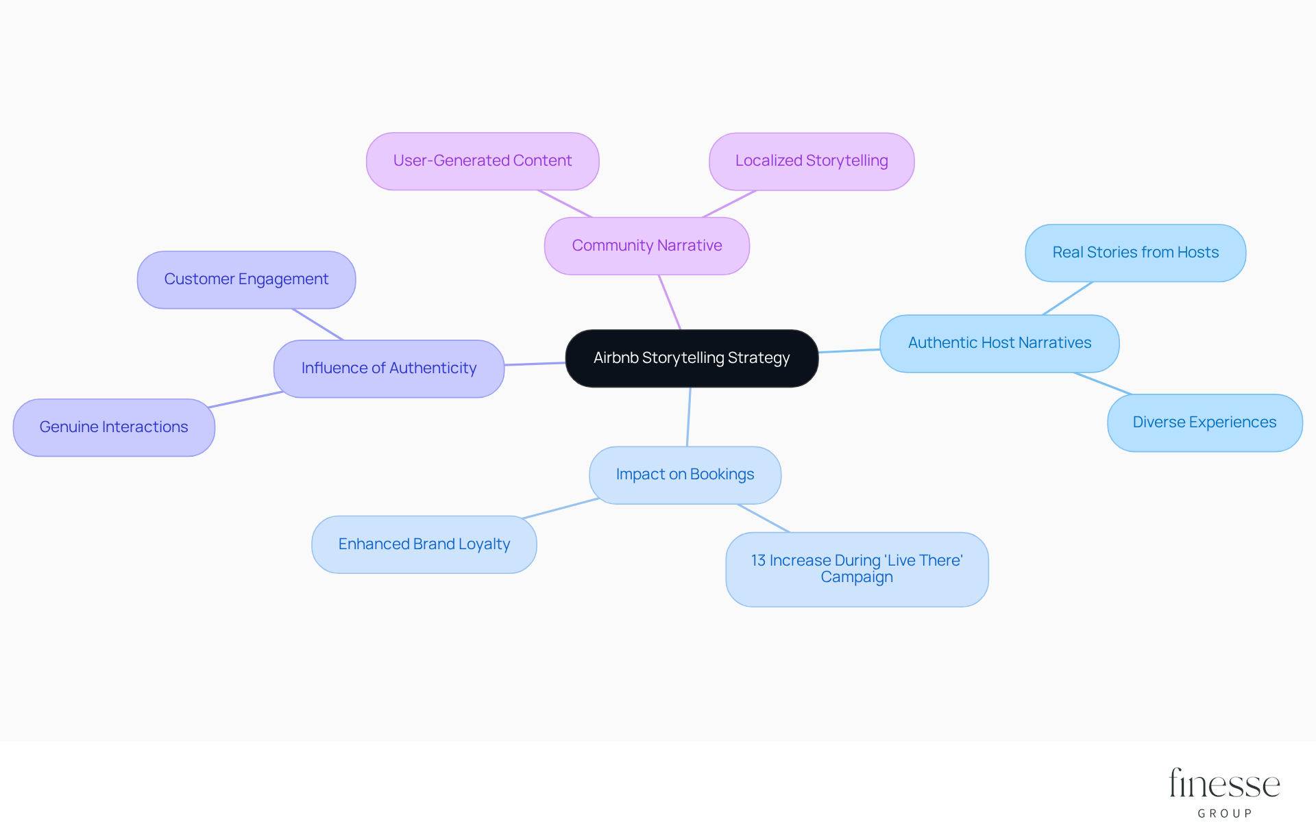 The center of the mindmap represents Airbnb's core strategy. Each branch reflects a major theme, and the sub-branches provide specific examples or details that illustrate how storytelling enhances guest connections and brand loyalty.