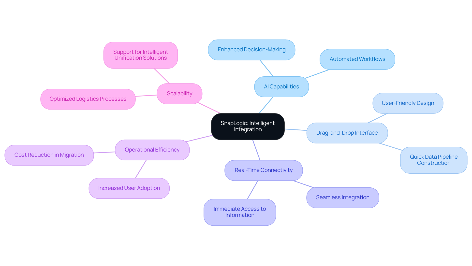 The central node represents SnapLogic, while the branches show its key features and how they contribute to improving supply chain operations. Each color-coded branch helps you quickly identify different aspects of the platform.