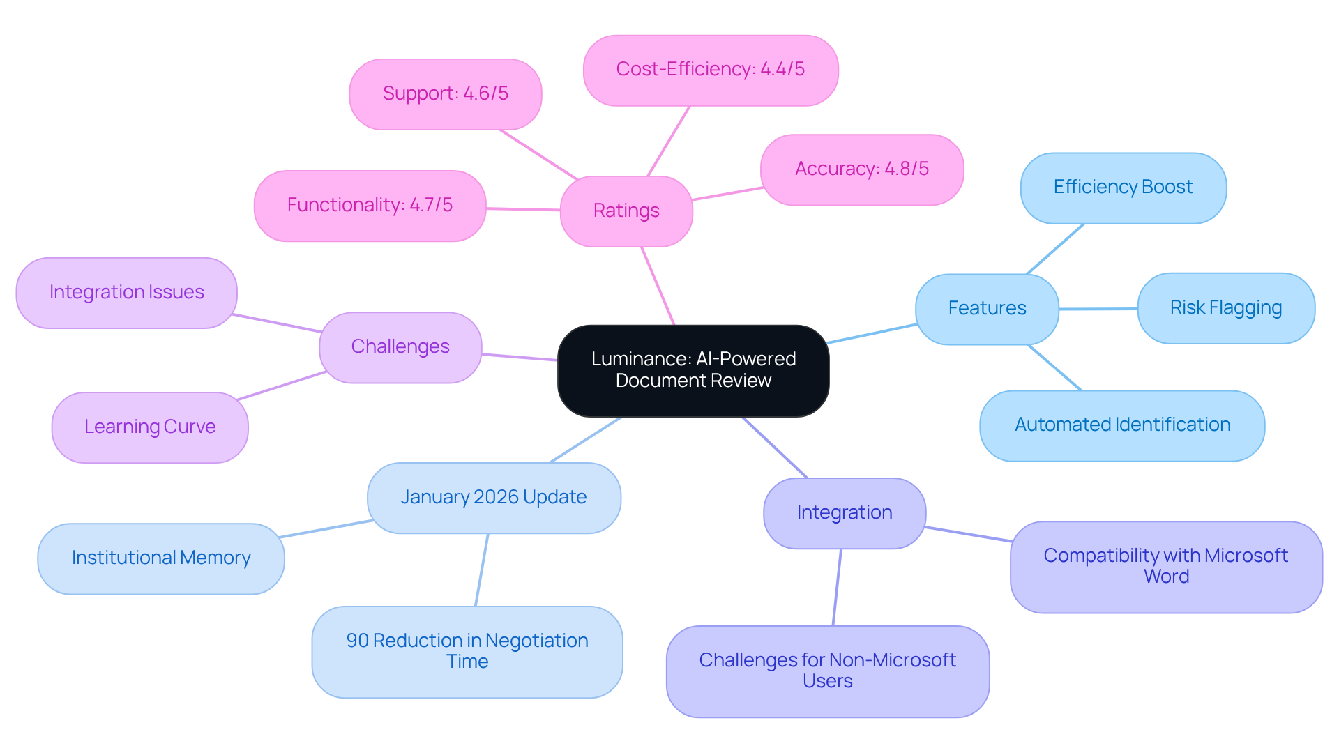 Start at the center with Luminance, then explore the branches to understand its features, updates, challenges, and how it stands out in the legal tech landscape.