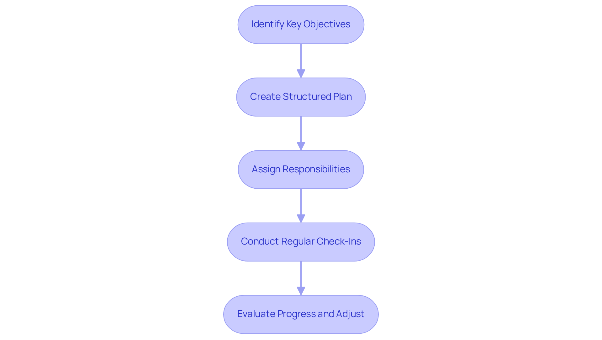 Master Goal Setting Frameworks for Executive Success