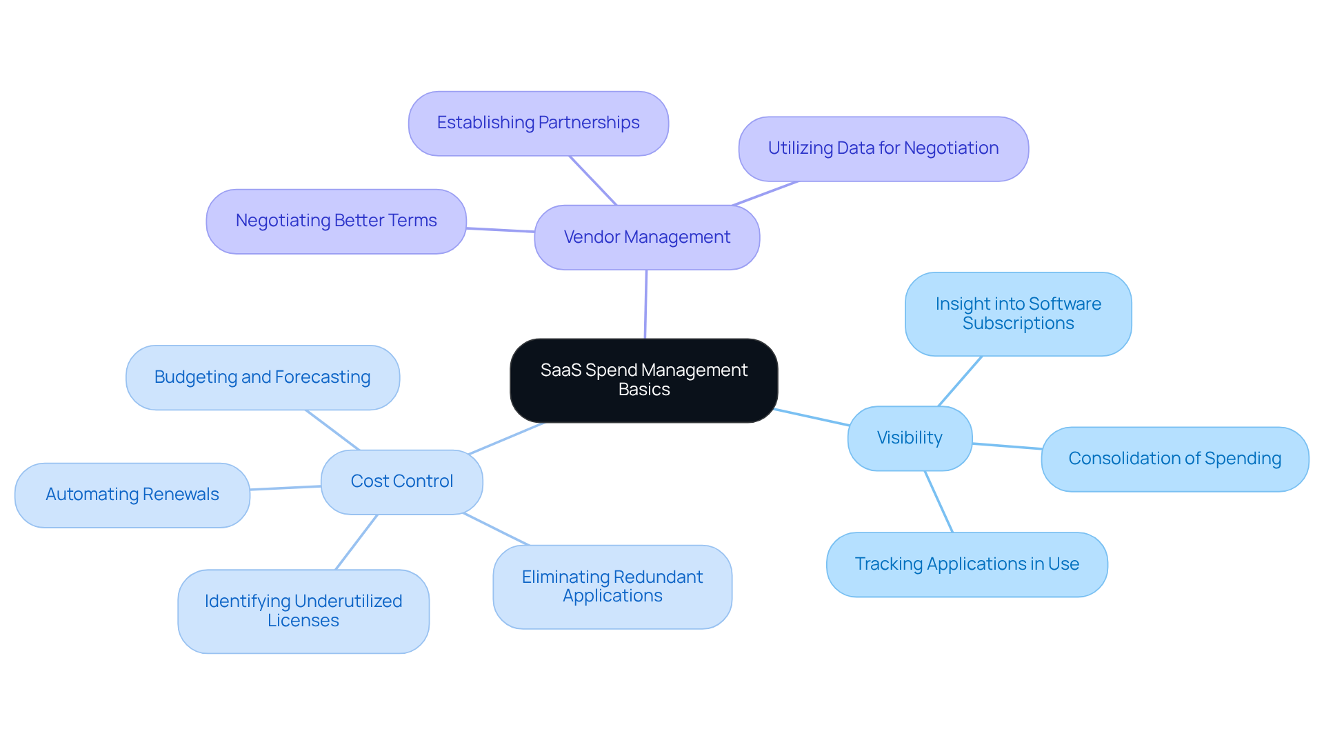 The central idea is SaaS spend management, and each branch represents a crucial component. Follow the branches to learn how each part contributes to managing and optimizing software costs effectively. The central idea is SaaS spend management, and each branch represents a crucial component. Follow the branches to learn how each part contributes to managing and optimizing software costs effectively.