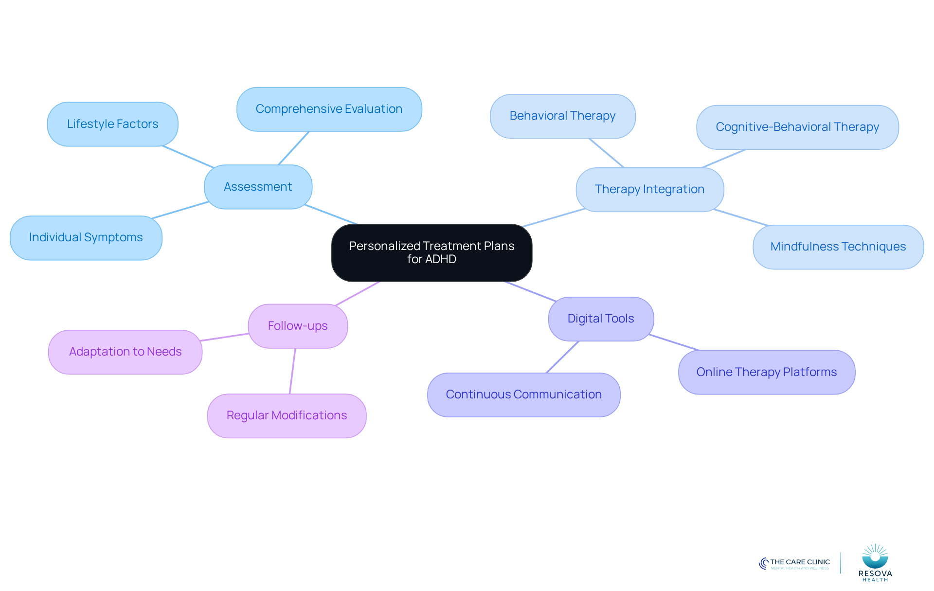 Start at the center with the main idea of personalized treatment plans, then explore each branch to see the different strategies and considerations that contribute to effective ADHD care.
