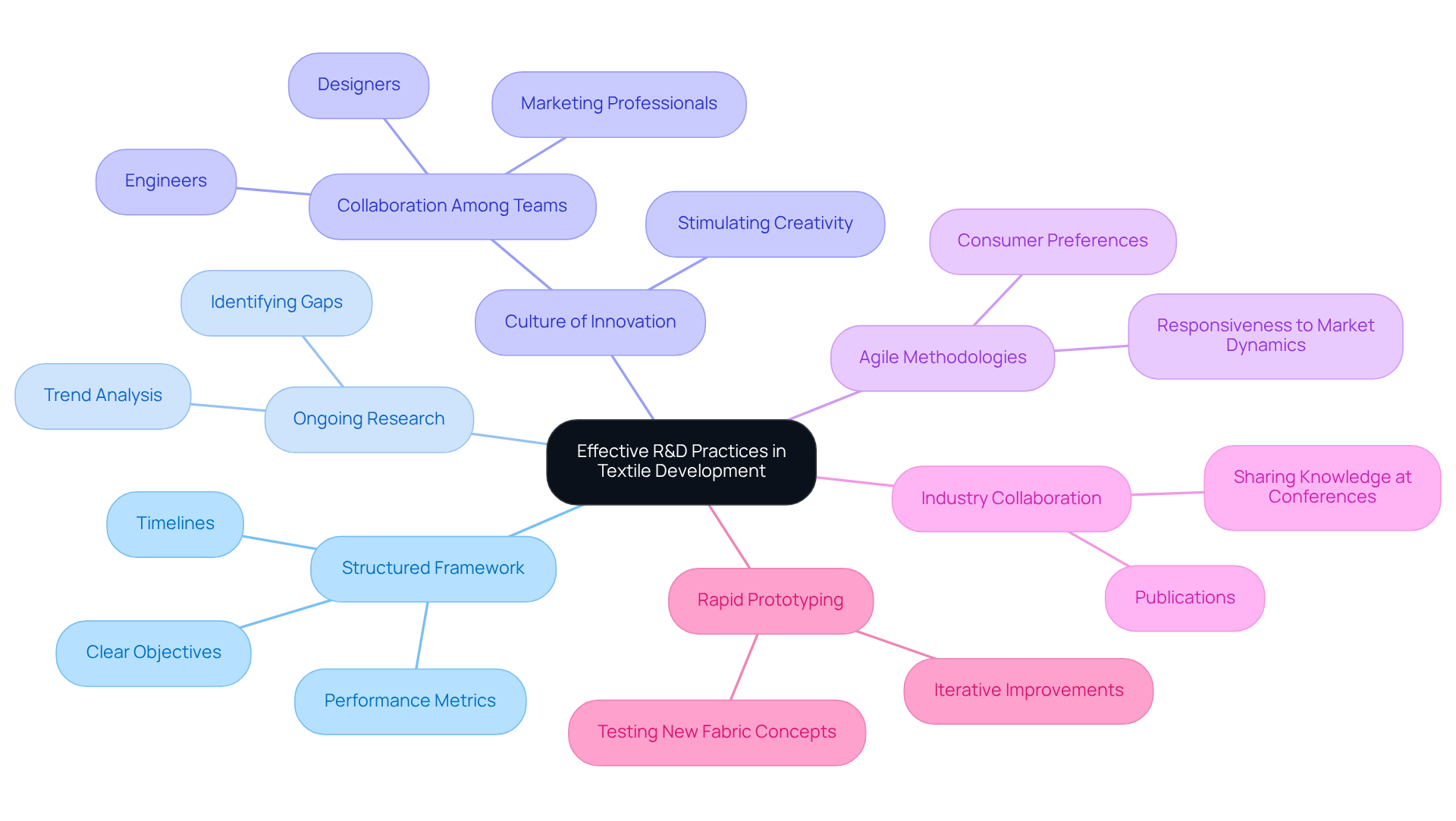 The central node represents the main topic, while branches show key areas of focus. Each sub-branch provides more detail on specific practices or concepts, helping you understand how they all connect.