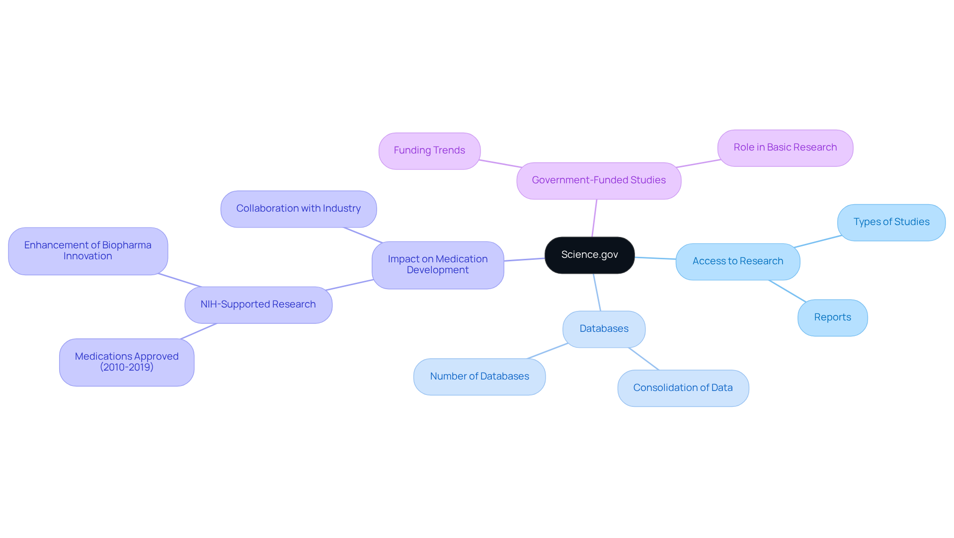 The central node represents Science.gov, while the branches show how it connects to various aspects of scientific research and its significance in medication development. Each branch highlights a different area of focus, making it easy to see the relationships. The central node represents Science.gov, while the branches show how it connects to various aspects of scientific research and its significance in medication development. Each branch highlights a different area of focus, making it easy to see the relationships.