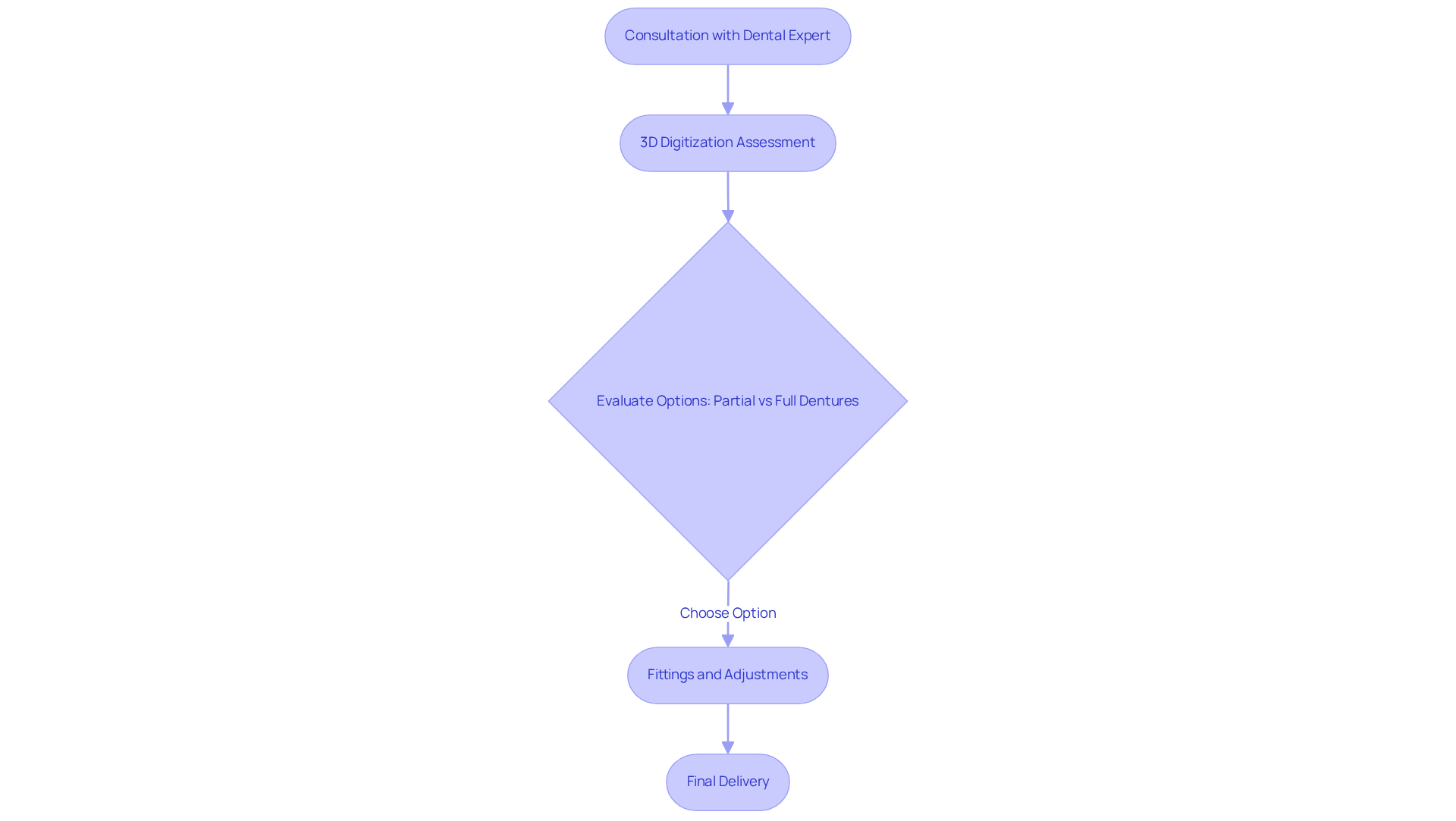 Follow the arrows to see each step in the denture selection journey - from consulting with a dentist to receiving your final prosthetics. Each step is crucial for ensuring you get the best fit and comfort.
