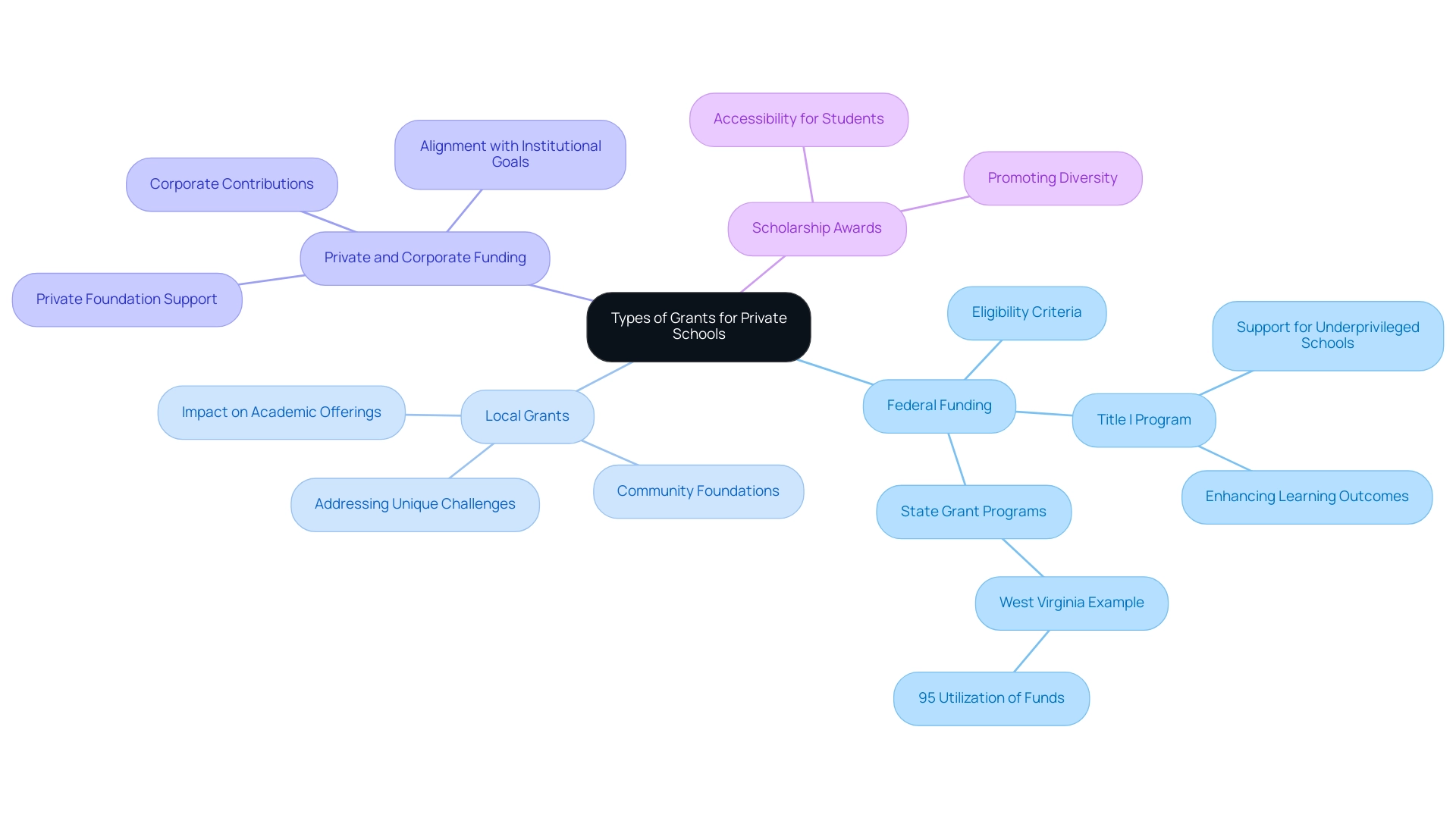Each branch represents a different type of grant: Federal Funding (blue), Local Grants (green), Private and Corporate Funding (red), and Scholarship Awards (purple). Each branch represents a different type of grant: Federal Funding (blue), Local Grants (green), Private and Corporate Funding (red), and Scholarship Awards (purple).