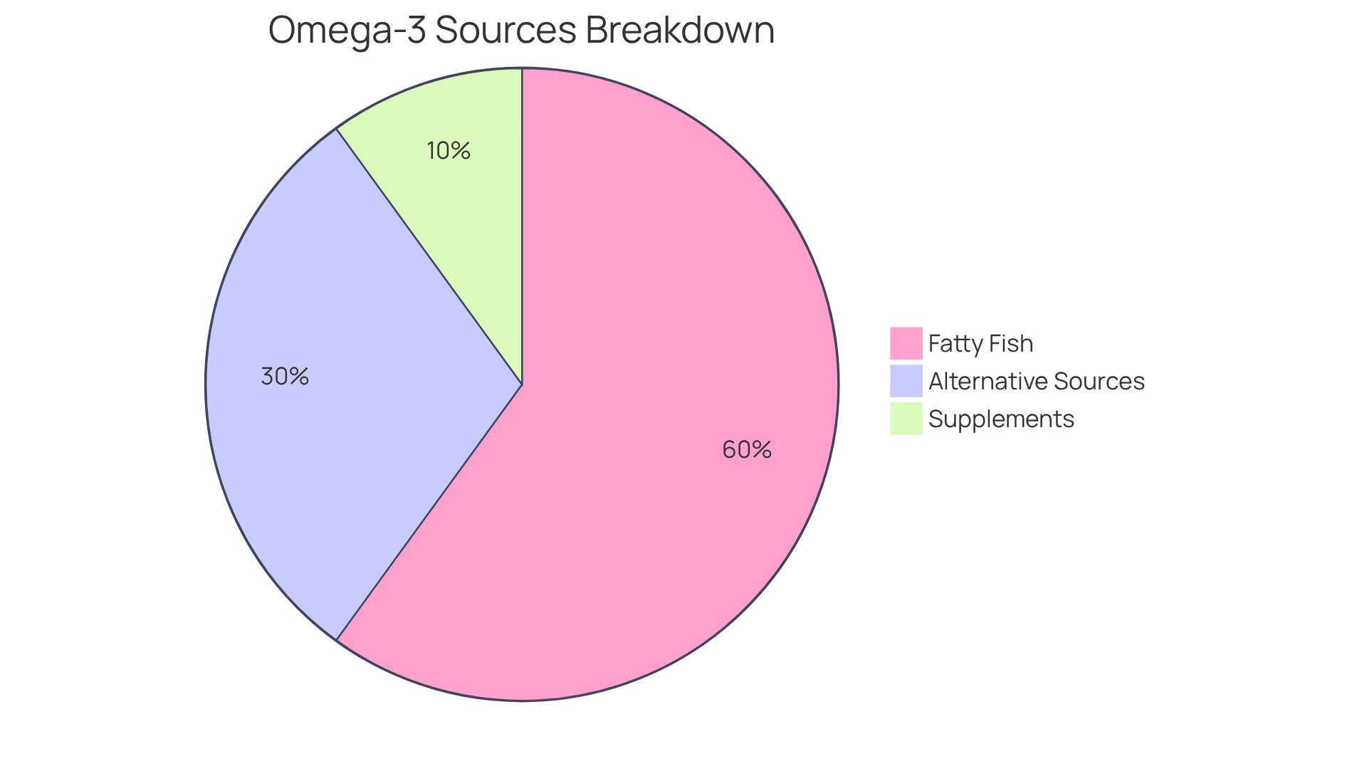 This pie chart shows the different sources of omega-3s. The bigger the slice, the more important that source is for your omega-3 intake. Fatty fish like salmon and mackerel are key players, but don't forget about plant-based options like chia seeds and walnuts!