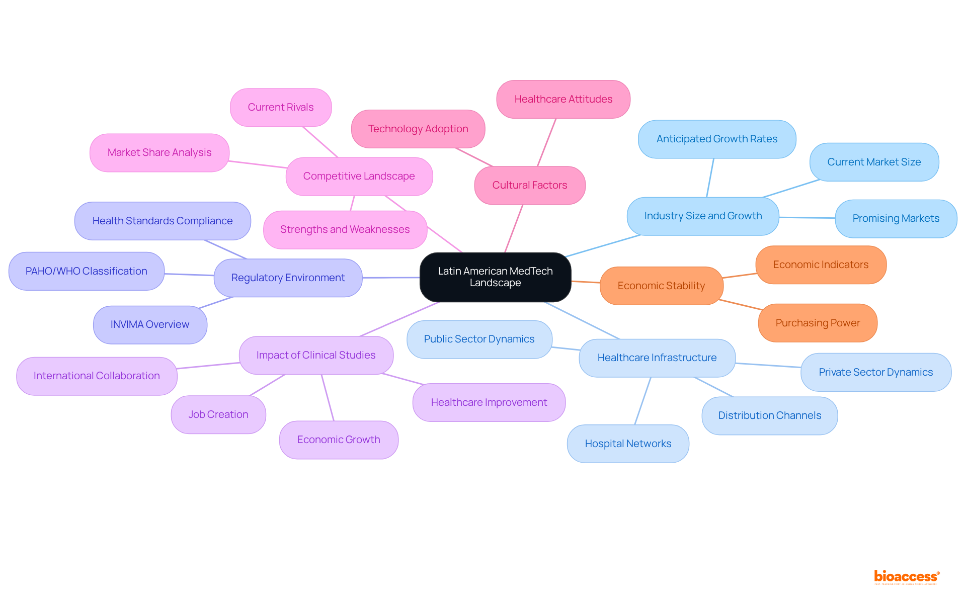 The center represents the overall MedTech landscape in Latin America, and each branch highlights a crucial area of research needed to navigate it. Sub-points provide additional detail and context to understand each focus area better.
