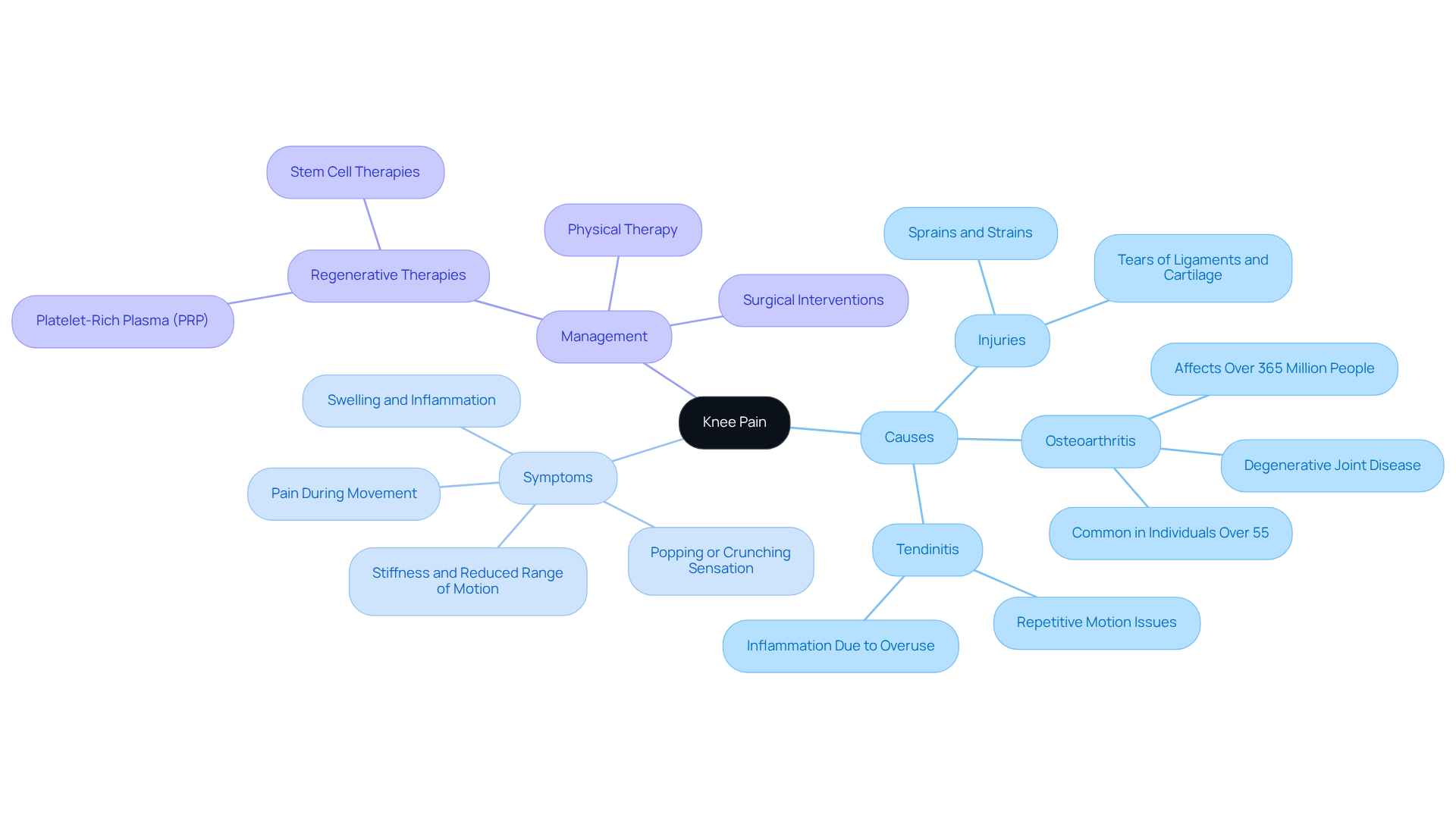 The central node represents knee pain, with branches showing the main causes and symptoms. Each cause has its own sub-branch detailing important information, helping you understand the complexities of knee discomfort.