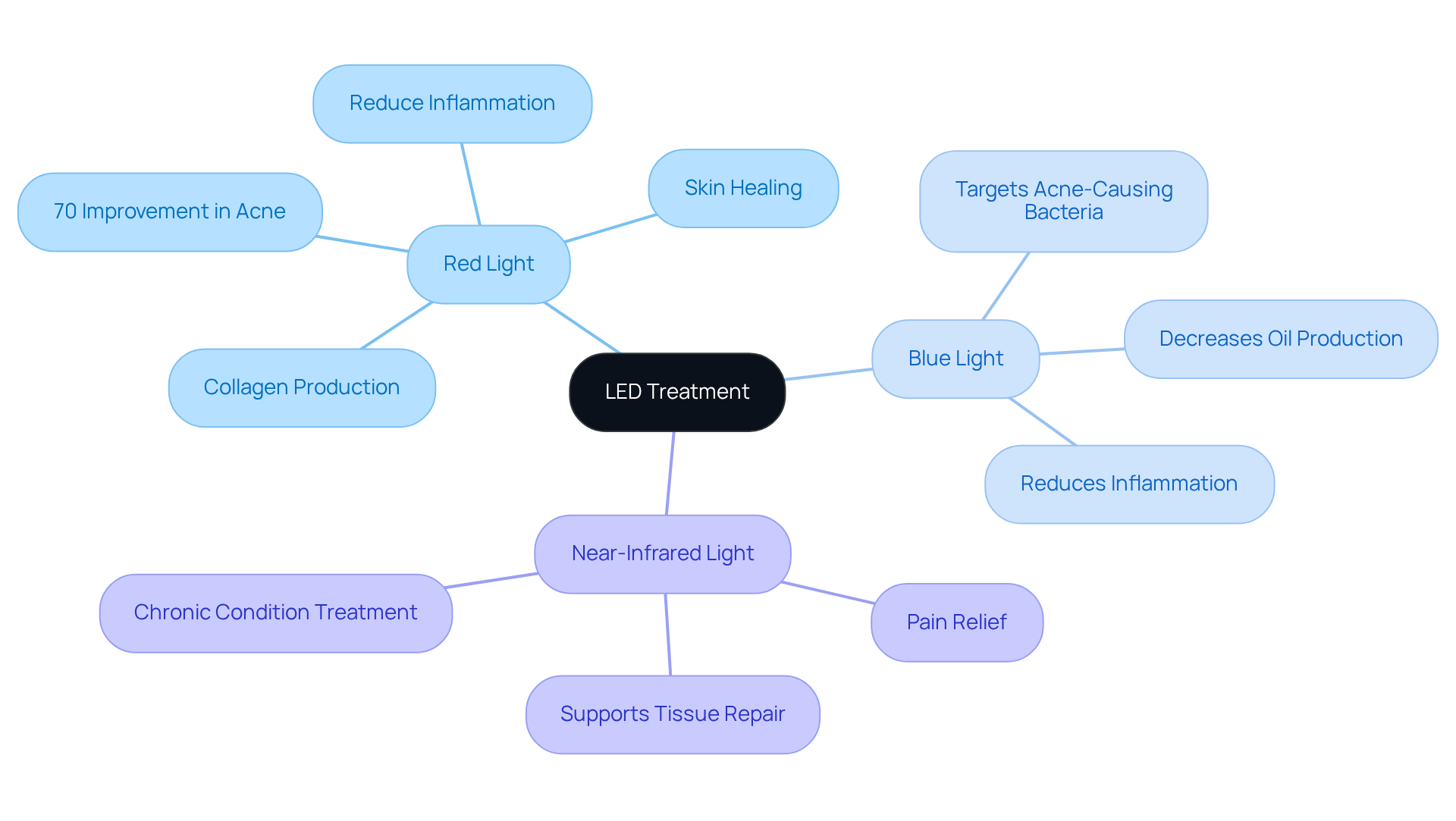 At the center is the main topic of LED Treatment. The branches show different types of light, and further branches explain what each type does and how it benefits skincare. The more you branch out, the deeper you dive into the specifics!