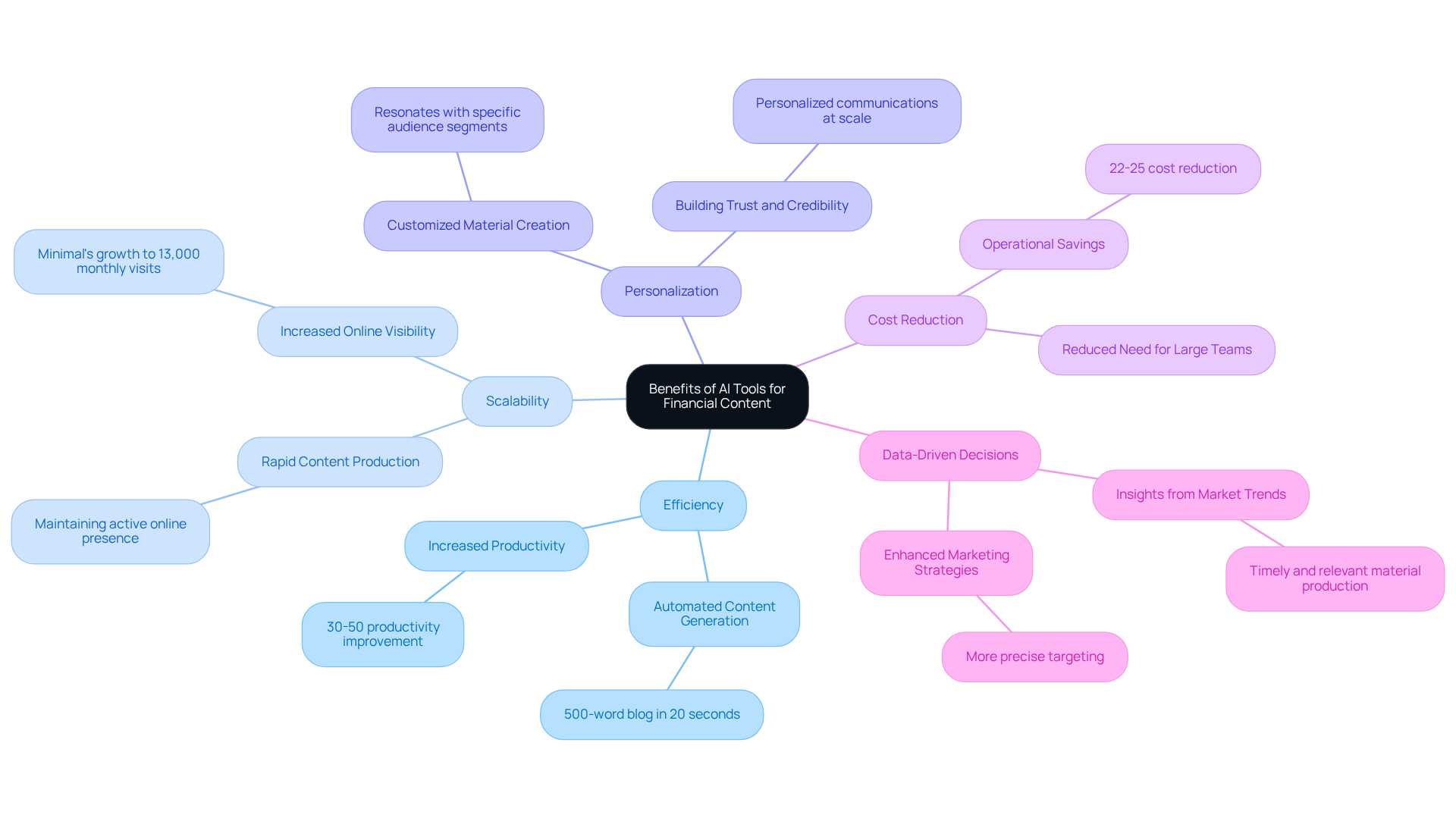 The central node represents the overall theme of AI benefits, while the branches detail specific advantages. Each color-coded branch helps you differentiate between the various benefits and understand their importance in enhancing financial content. The central node represents the overall theme of AI benefits, while the branches detail specific advantages. Each color-coded branch helps you differentiate between the various benefits and understand their importance in enhancing financial content.