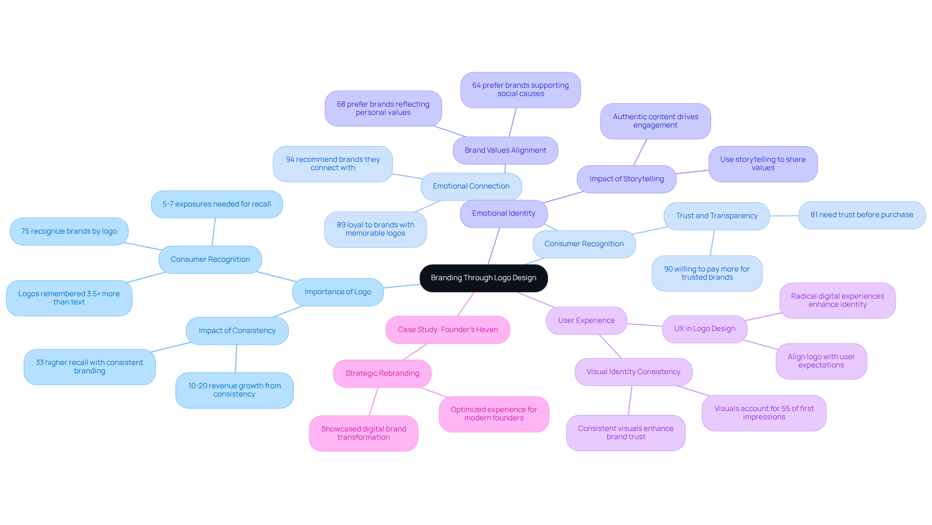 The central node represents the main theme of branding through logo design. Each branch explores different facets, such as how logos impact consumer recognition and the emotional connections brands can create. Follow the branches to understand how these elements work together to form a strong brand identity.