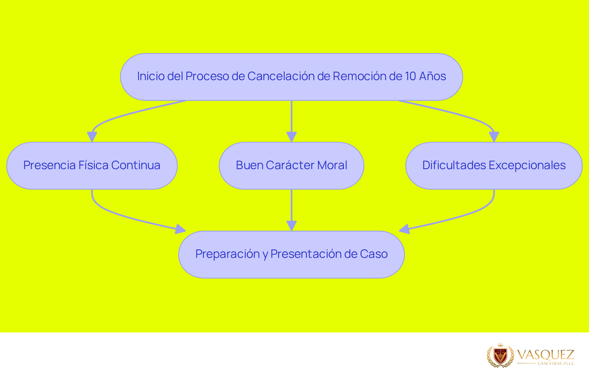 Cada cuadro representa un paso o requisito en el proceso. Sigue las flechas para entender cómo cada requisito se conecta con el siguiente y cómo se llega a la preparación del caso.